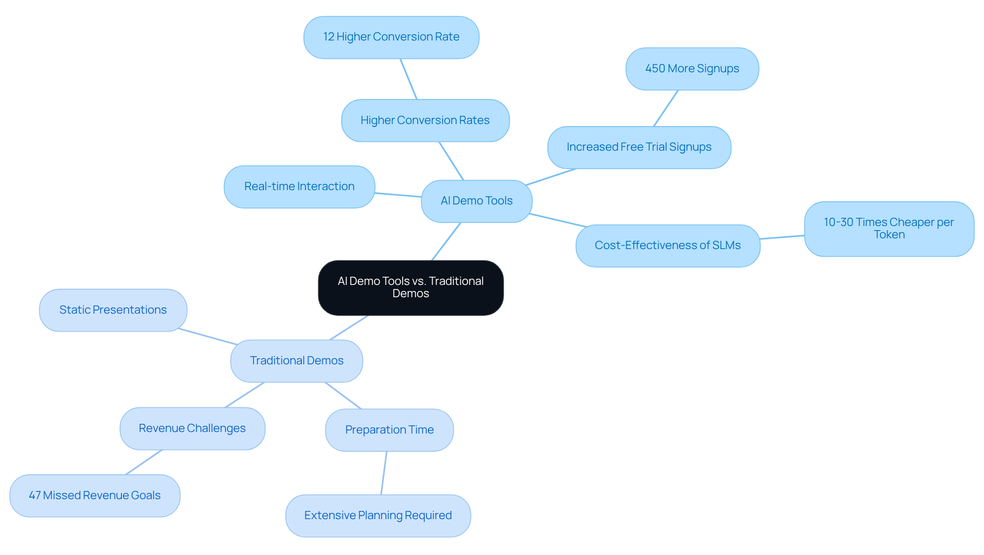 This mindmap illustrates the differences between AI demo tools and traditional demos. The central node represents the main topic, while the branches show key features and statistics for each method. Explore the branches to see how AI tools enhance engagement and efficiency compared to traditional approaches.