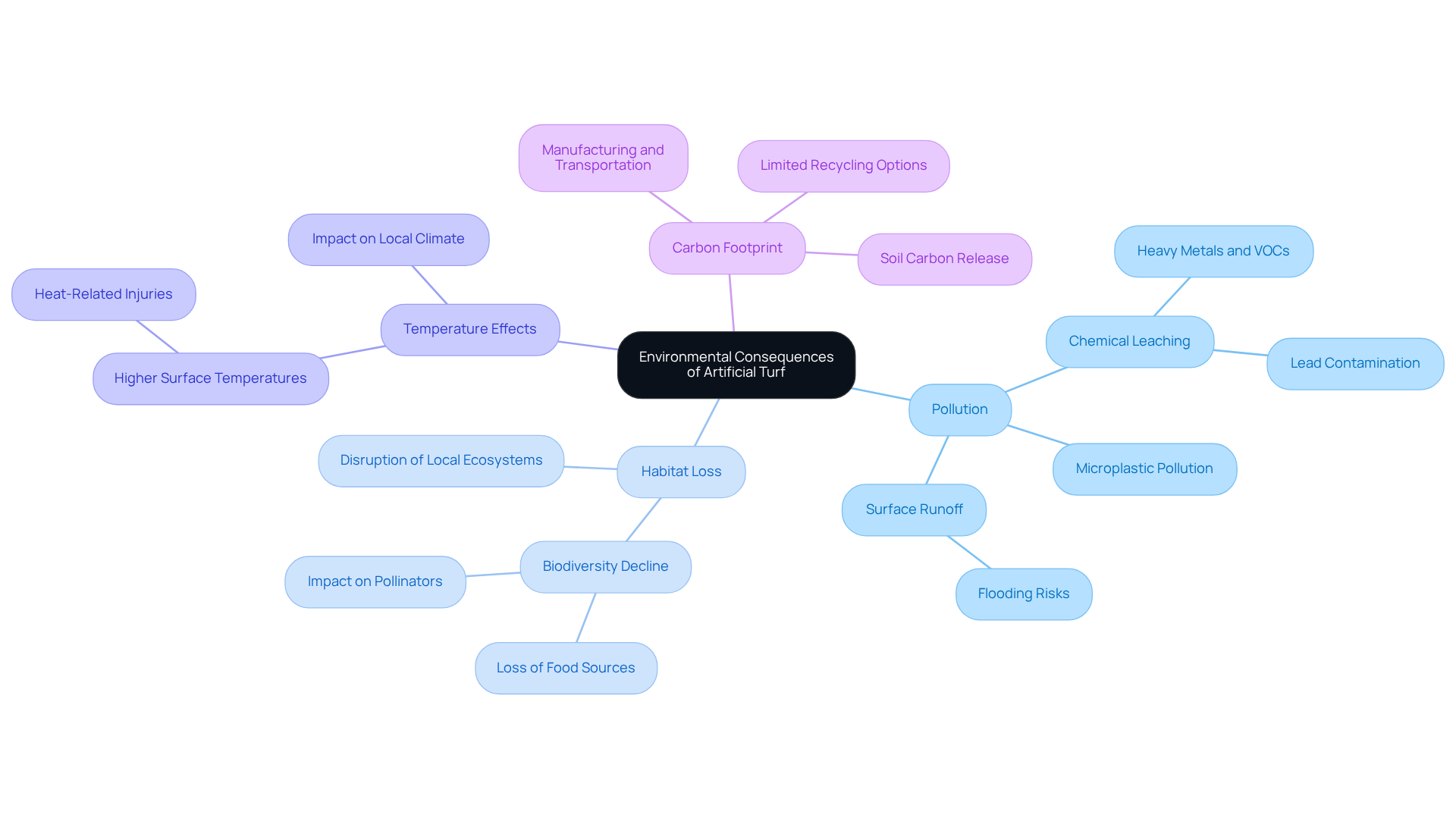 The central node represents the overall theme, while the branches show different aspects of how artificial turf impacts the environment. Each sub-branch provides more detail on specific issues related to that aspect. The central node represents the overall theme, while the branches show different aspects of how artificial turf impacts the environment. Each sub-branch provides more detail on specific issues related to that aspect.