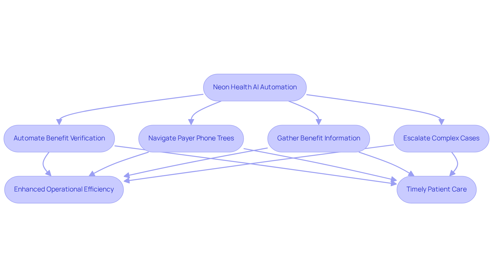 Follow the arrows to see how Neon Health's AI processes work together to improve patient access and reduce administrative delays. Each step shows a function of the AI workforce that contributes to better healthcare outcomes.