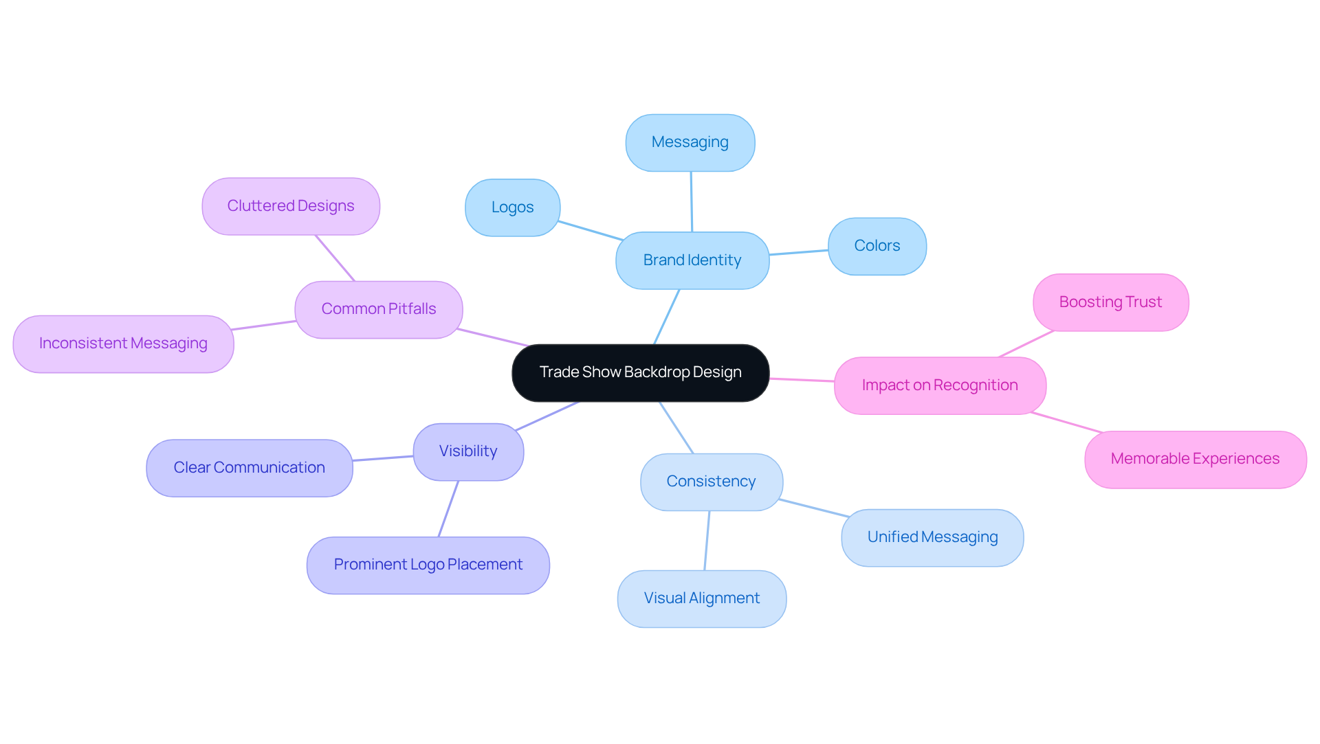 The central node represents the main theme of trade show backdrop design, while branches show important aspects like brand identity and common pitfalls. Each branch connects to specific strategies that enhance recognition and trust. The central node represents the main theme of trade show backdrop design, while branches show important aspects like brand identity and common pitfalls. Each branch connects to specific strategies that enhance recognition and trust.