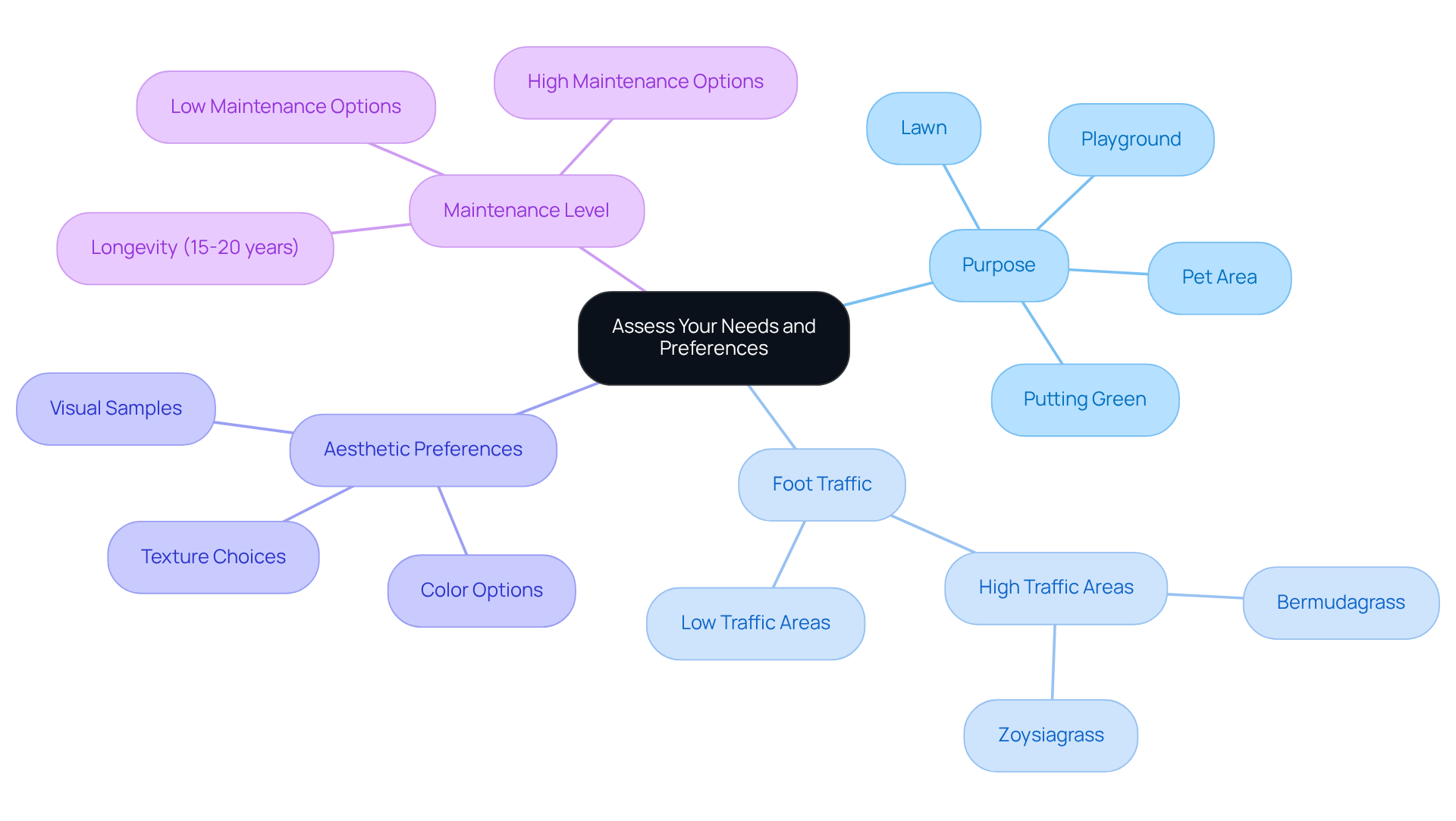 This mindmap helps you explore the important factors to consider when choosing artificial turf. Start at the center with the main theme, then follow the branches to see each key factor and its specific considerations. Each color represents a different factor, making it easy to navigate and understand your options. This mindmap helps you explore the important factors to consider when choosing artificial turf. Start at the center with the main theme, then follow the branches to see each key factor and its specific considerations. Each color represents a different factor, making it easy to navigate and understand your options.