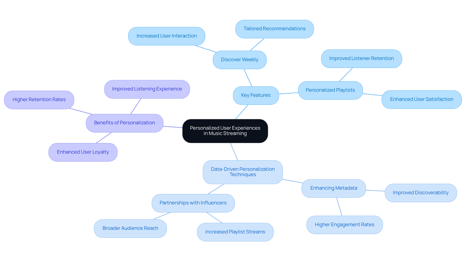 At the center is the main idea of personalized experiences. Branches show key features, their benefits, and strategies to implement them. Follow the branches to understand how each part contributes to enhancing user engagement. At the center is the main idea of personalized experiences. Branches show key features, their benefits, and strategies to implement them. Follow the branches to understand how each part contributes to enhancing user engagement.