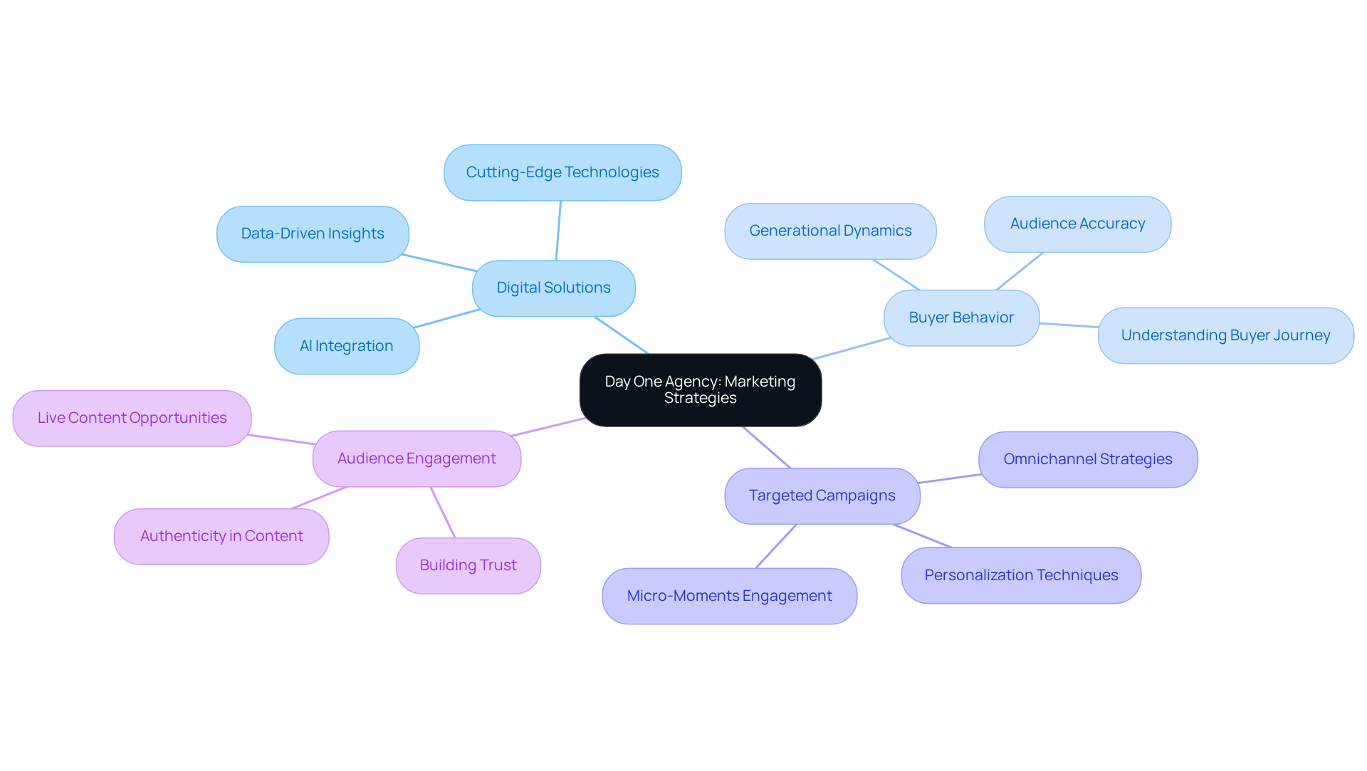 The central node represents Day One Agency's focus on modern marketing. Each branch shows a key area of their strategy, and the sub-branches provide more detail on how they achieve their goals. The central node represents Day One Agency's focus on modern marketing. Each branch shows a key area of their strategy, and the sub-branches provide more detail on how they achieve their goals.
