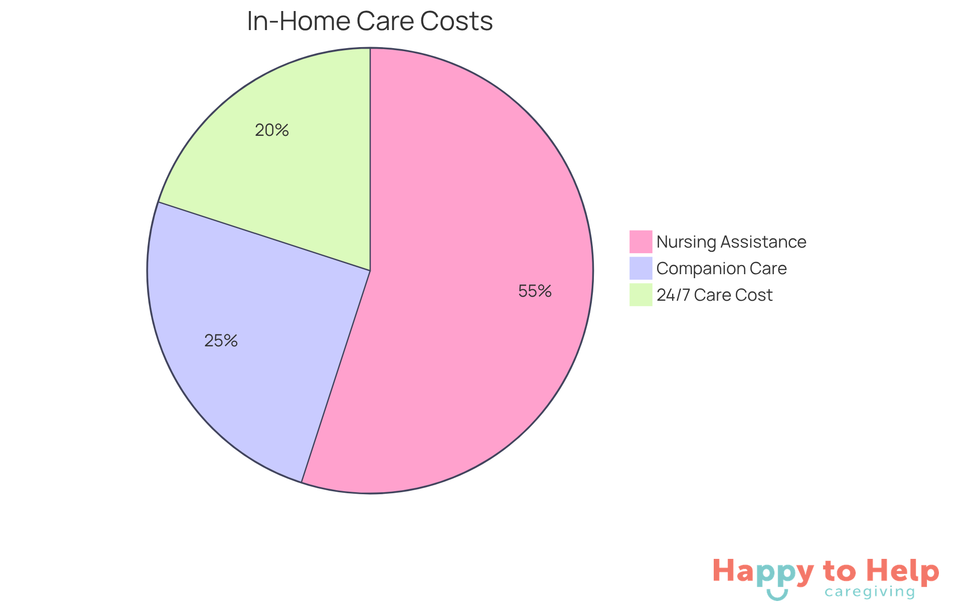 Each segment of the pie shows the average costs associated with different types of in-home care services. The larger the segment, the more significant that cost is in the overall picture of in-home care expenses.
