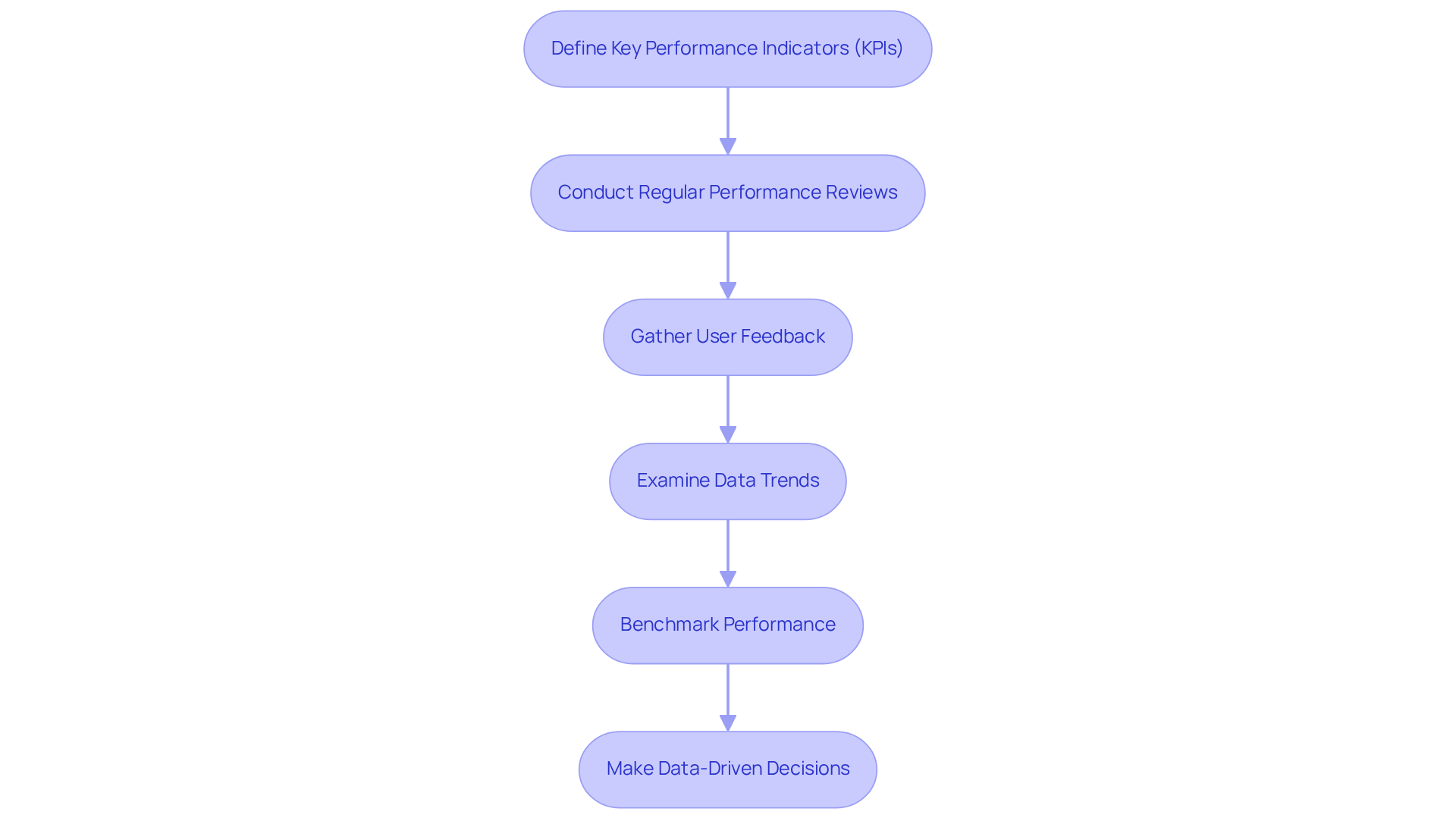 This flowchart outlines the steps to evaluate IRT systems effectively. Start at the top with defining KPIs, then follow the arrows down through each step to see how to assess and improve your IRT system for better trial success. This flowchart outlines the steps to evaluate IRT systems effectively. Start at the top with defining KPIs, then follow the arrows down through each step to see how to assess and improve your IRT system for better trial success.