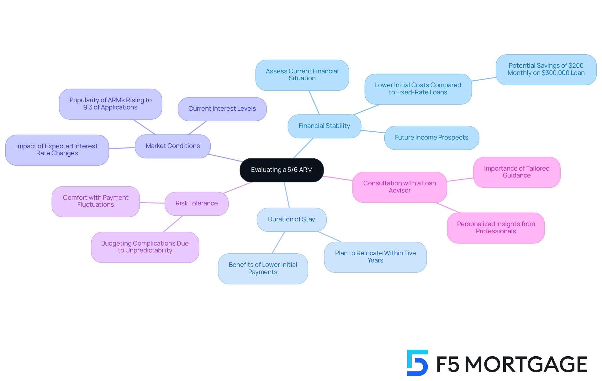 The central node represents the main topic, while each branch highlights a key factor to consider. Follow the branches to explore each consideration and its implications for your mortgage decision.