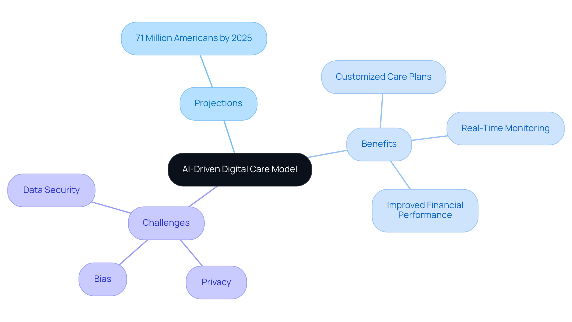 The center represents the main concept of AI in digital care, with branches showing projections, benefits, and challenges. Each branch highlights important aspects that contribute to understanding the overall impact of this technology.