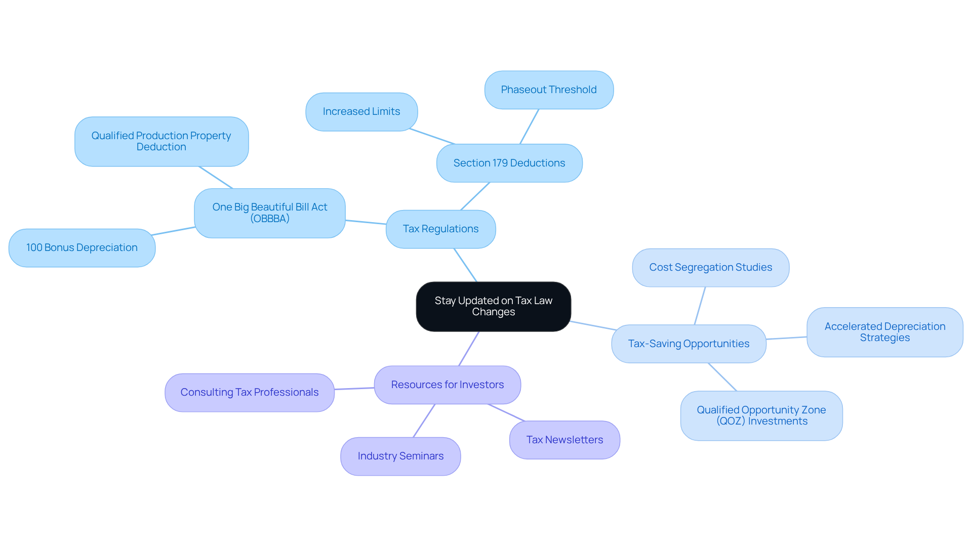 The center shows the main topic, and the branches represent different aspects of staying informed about tax laws. Each branch leads to specific actions or examples that can help investors navigate changes effectively.