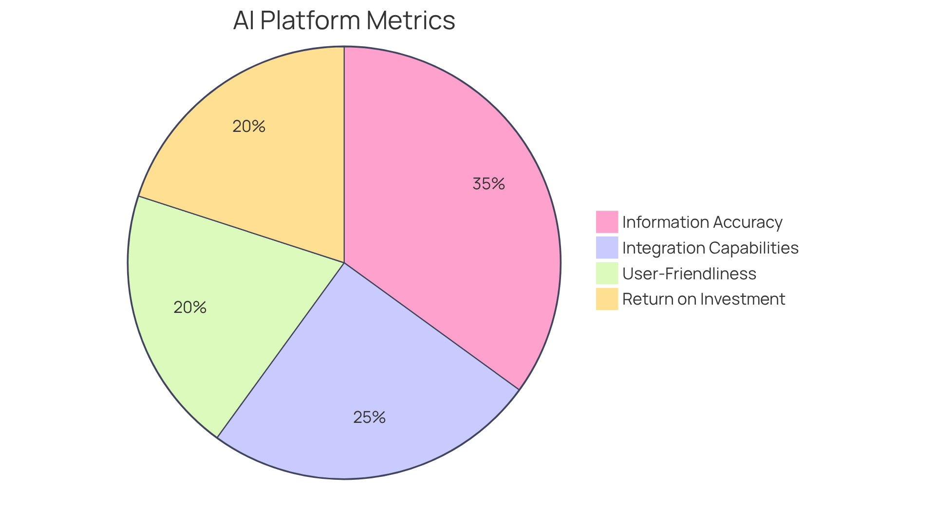 Each slice of the pie shows how important each metric is in evaluating AI platforms. A larger slice means that metric plays a bigger role in the overall assessment. Each slice of the pie shows how important each metric is in evaluating AI platforms. A larger slice means that metric plays a bigger role in the overall assessment.