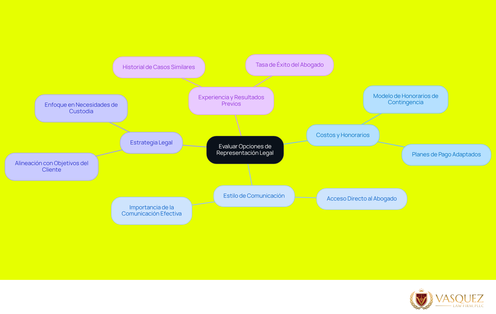 El nodo central representa el tema principal, mientras que las ramas muestran los aspectos importantes a considerar. Cada sub-rama proporciona detalles adicionales que ayudan a entender mejor cada aspecto.