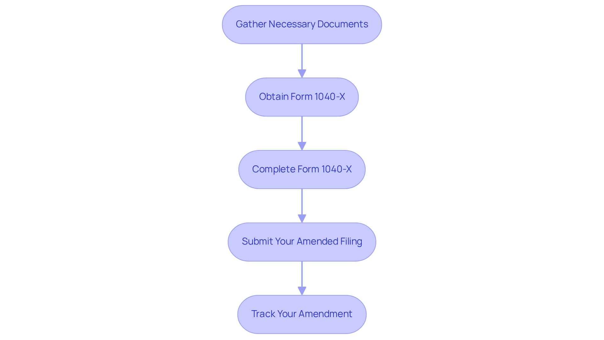 Each box represents a step in the process of amending your tax return. Follow the arrows to see how to move from one step to the next, ensuring you complete each action in order. Each box represents a step in the process of amending your tax return. Follow the arrows to see how to move from one step to the next, ensuring you complete each action in order.
