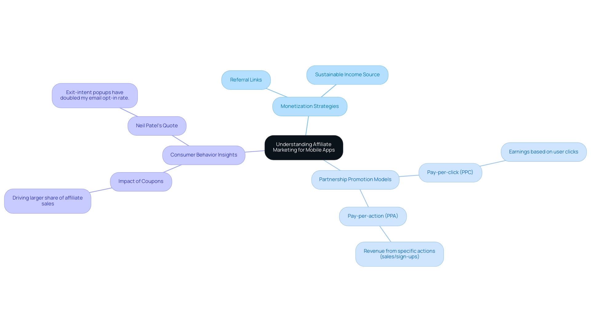 The central node represents the main topic, with branches indicating monetization strategies, partnership models, and consumer insights.