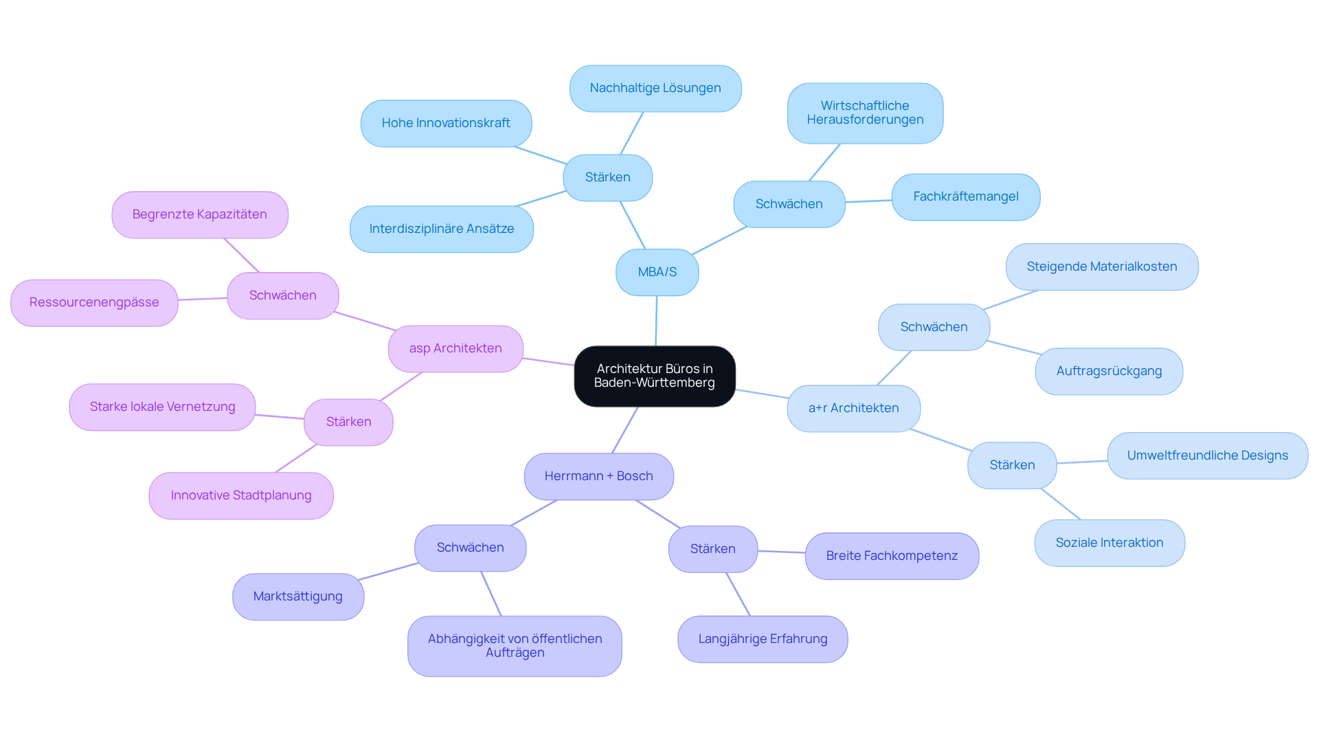 In der Mitte sehen Sie die Architektur Büros, von denen jeder Ast die spezifischen Stärken und Schwächen zeigt. Grüne Äste stehen für Stärken, während rote Äste die Schwächen darstellen. So können Sie schnell erkennen, wo die jeweiligen Büros stark sind und wo sie Herausforderungen haben.