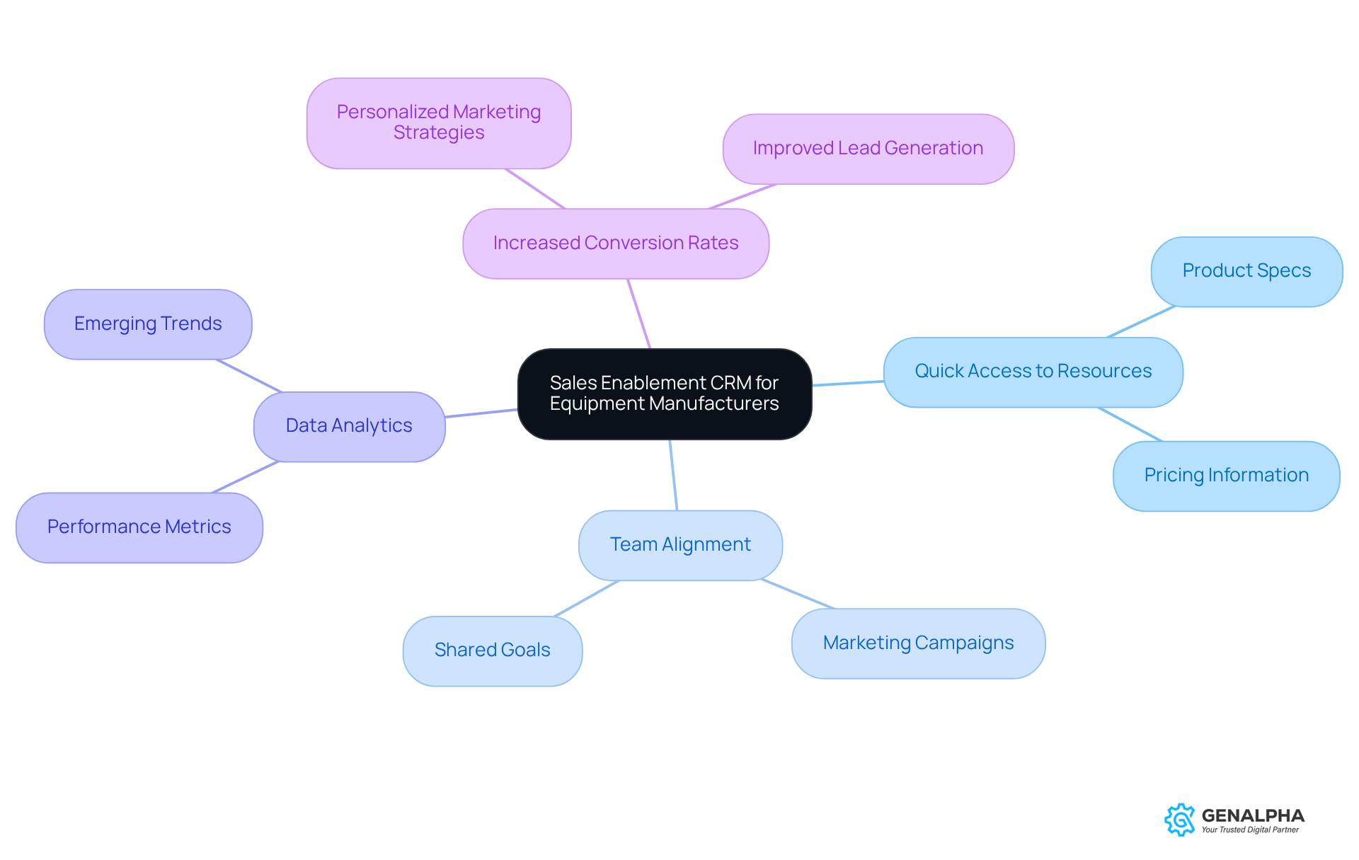 This mindmap starts with the main idea in the center and branches out to show the various benefits of using a sales enablement CRM. Each branch represents a key advantage, and the sub-branches provide more details. Follow the branches to see how these advantages connect and contribute to overall business success.