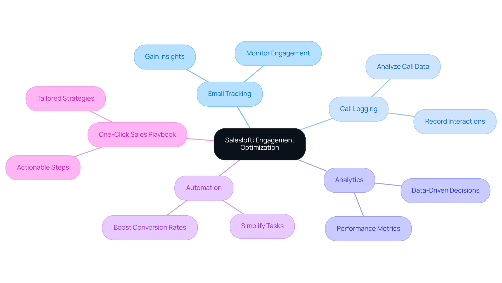 The central node represents the main focus on Salesloft, while branches lead to specific features and their advantages. This layout helps you see how each feature contributes to improving sales engagement and performance.