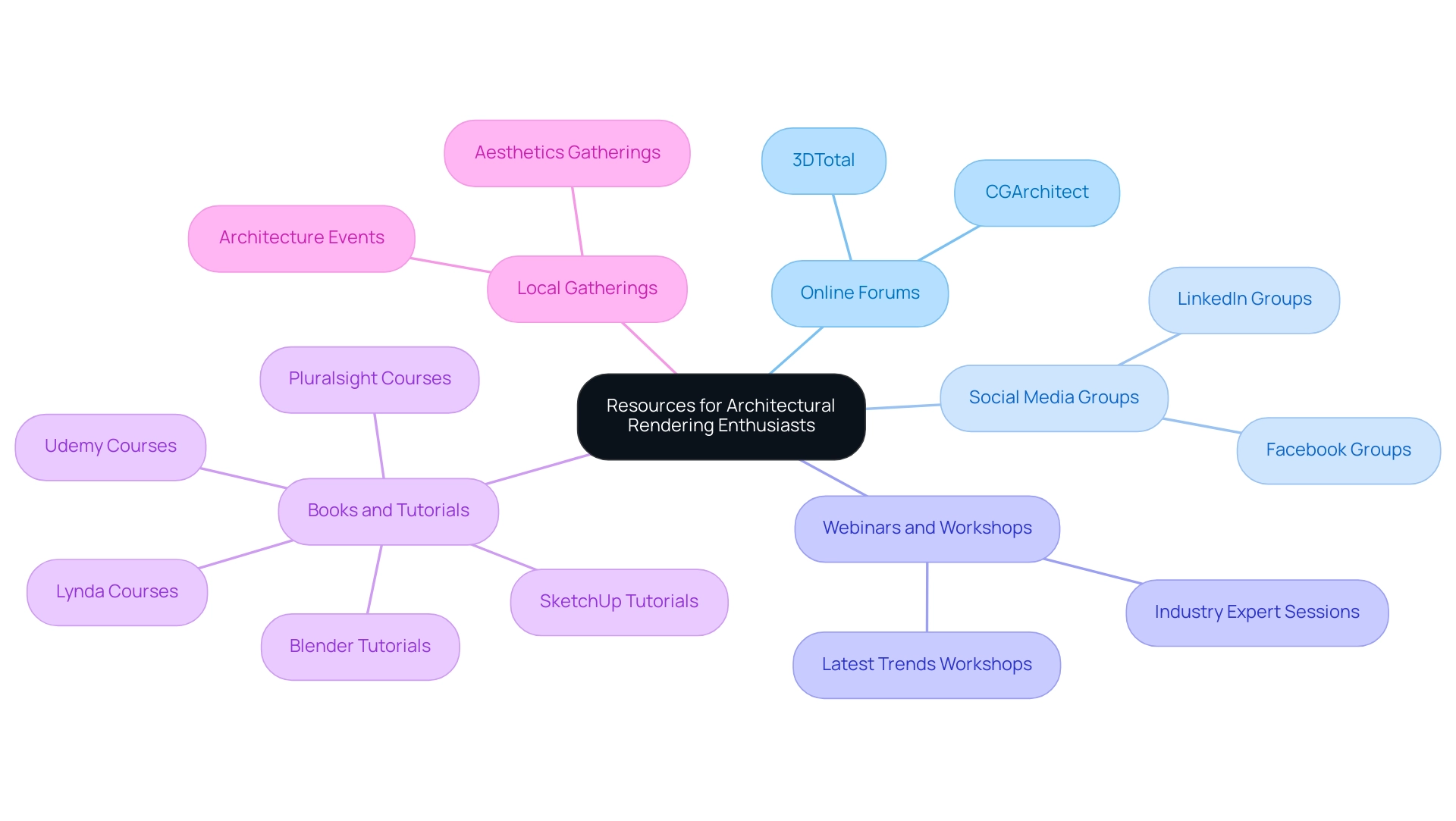 The central node represents resources for professionals, with branches showing specific types of resources that enhance learning and engagement.