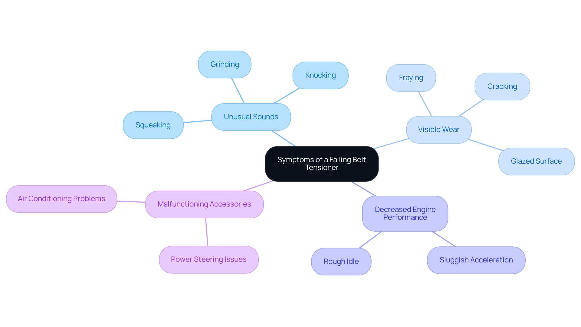 This mindmap helps you see the different signs that your belt tensioner might be failing. Each branch shows a symptom, and the sub-branches give more details about what to look for. If you notice any of these signs, it's a good idea to get your vehicle checked!