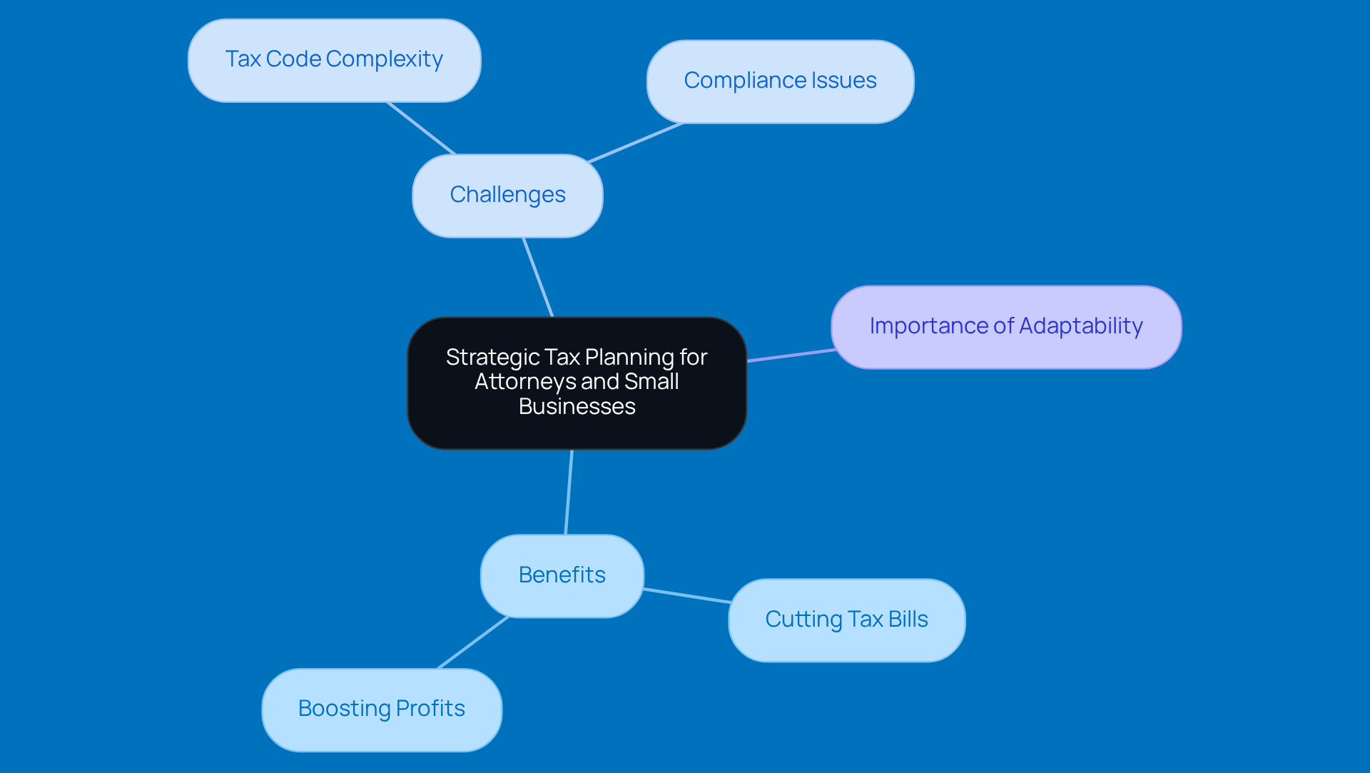 Start at the center with the main idea of strategic tax planning, then explore the branches to see the benefits, challenges, and why adaptability is crucial for success.