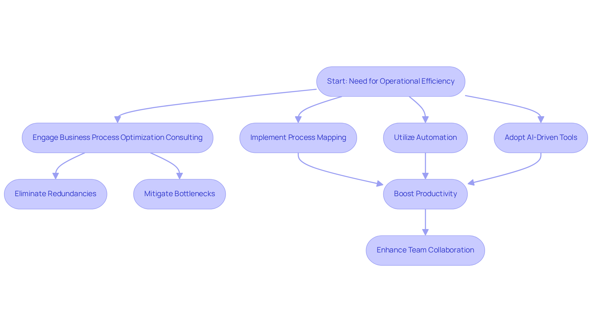 Follow the arrows to see the steps startups can take to improve their operational efficiency. Each box represents an action or technique that contributes to streamlining workflows and achieving better outcomes.