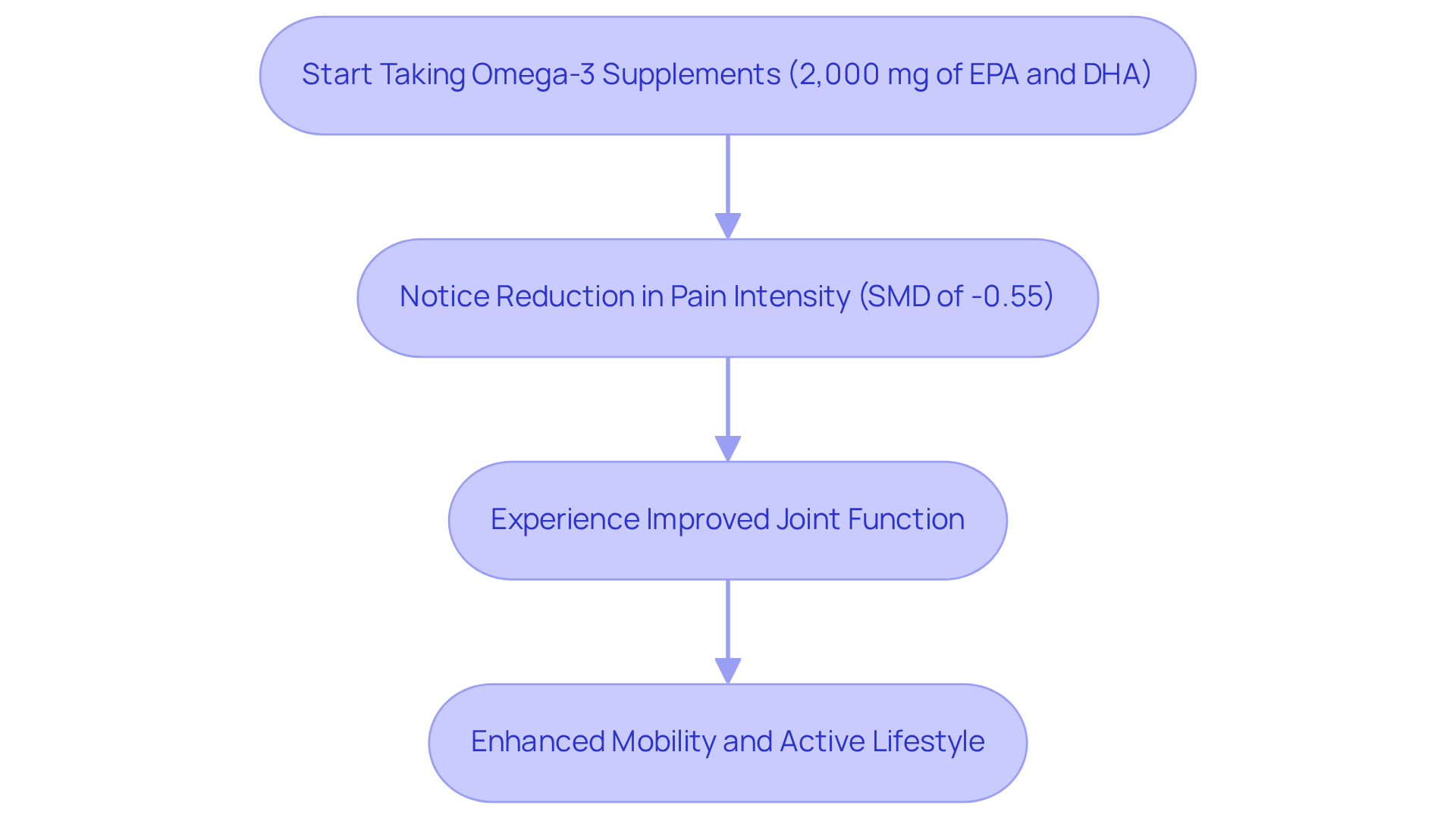Follow the arrows to see how taking Omega-3 supplements can lead to reduced pain and improved mobility. Each step shows what to expect as you progress on your journey to relief. Follow the arrows to see how taking Omega-3 supplements can lead to reduced pain and improved mobility. Each step shows what to expect as you progress on your journey to relief.