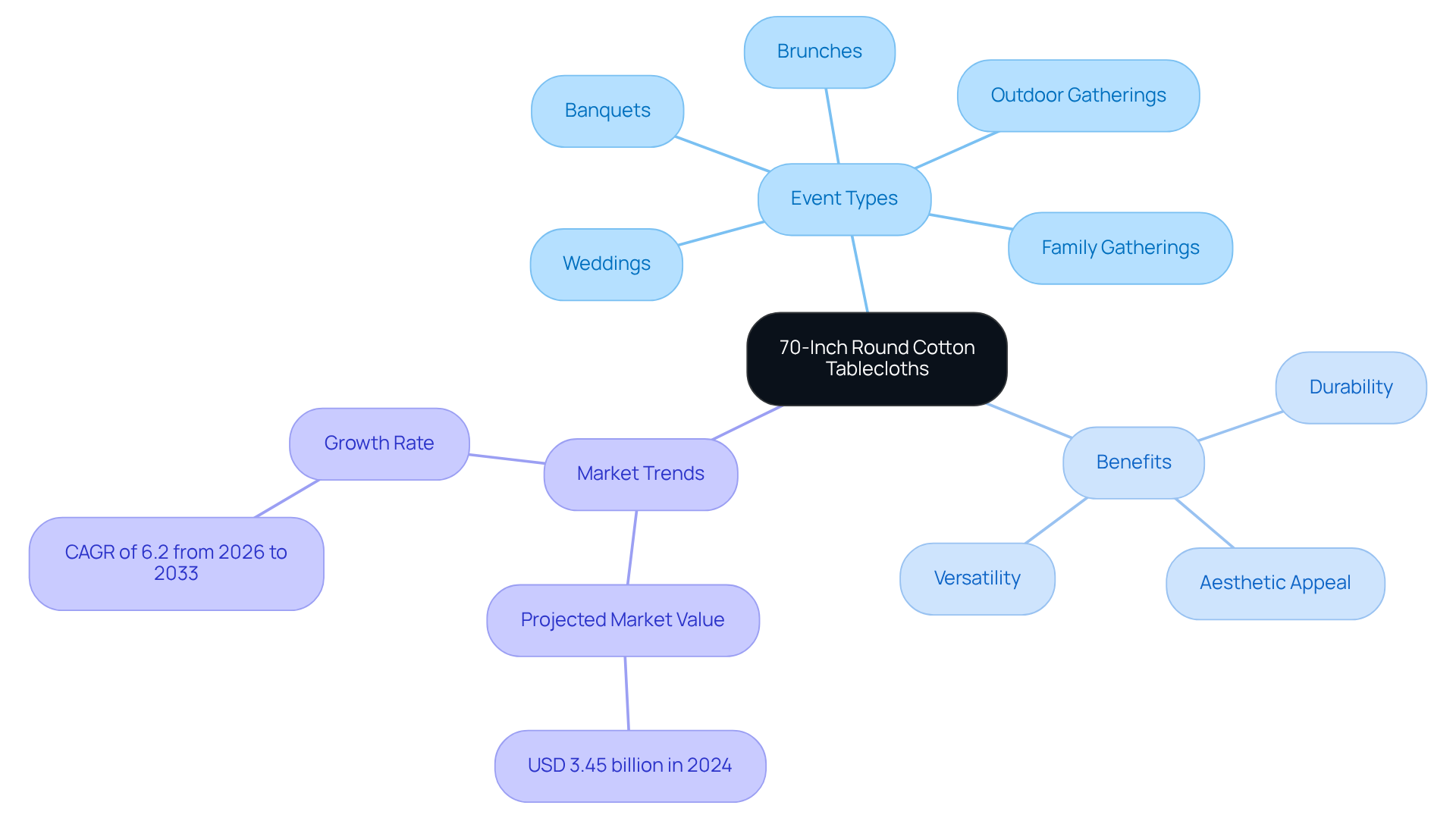 The central node represents the tablecloths, while the branches show the different types of events they are suitable for, their benefits, and market trends. Follow the branches to explore how these tablecloths can enhance various occasions.