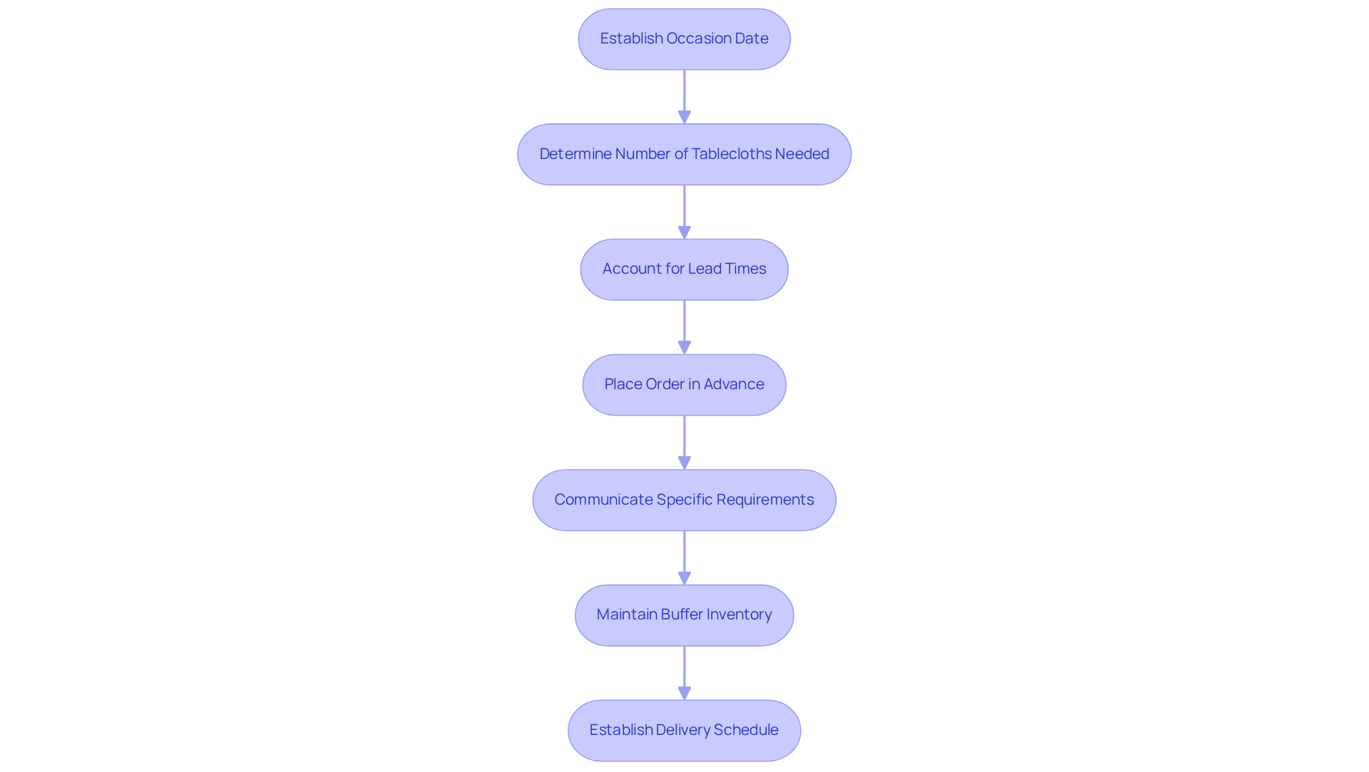 Each box represents a step in the ordering and logistics process. Follow the arrows to see how to plan effectively for your tablecloth needs.