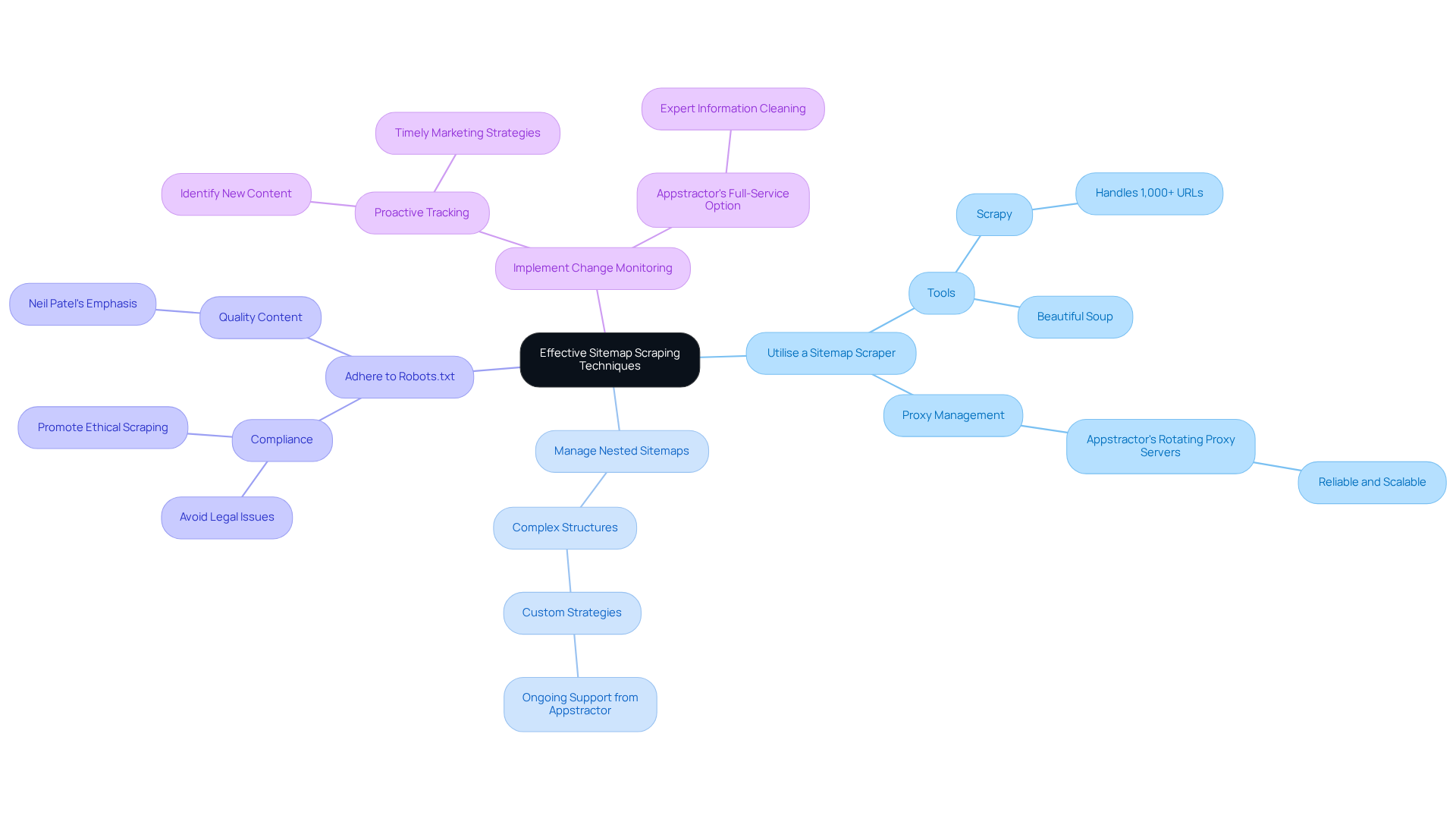 The central node represents the main topic, while each branch shows a key technique. Follow the branches to explore specific actions and tools associated with each technique.