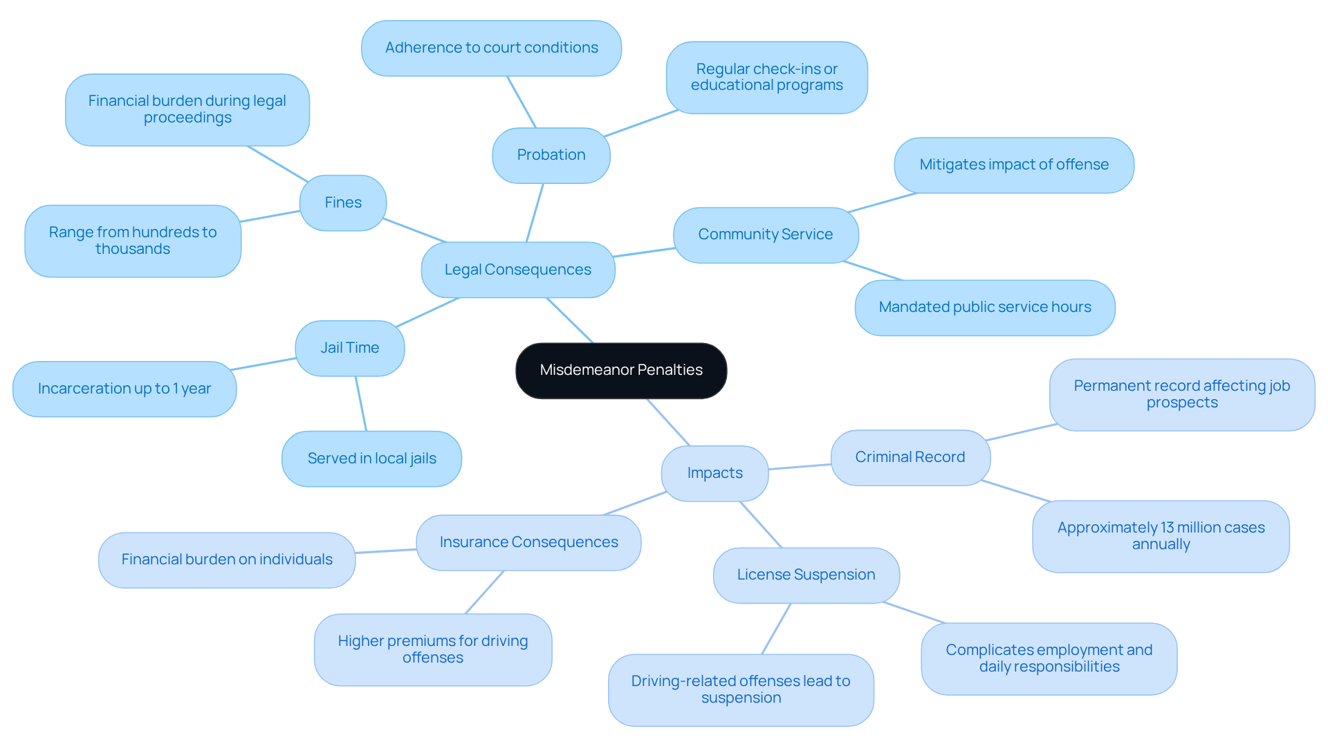 This mindmap starts with the central theme of misdemeanor penalties and branches out into two main areas: the legal consequences you might face and the broader impacts of a misdemeanor conviction. Each branch provides specific details to help you understand the potential outcomes and their significance.