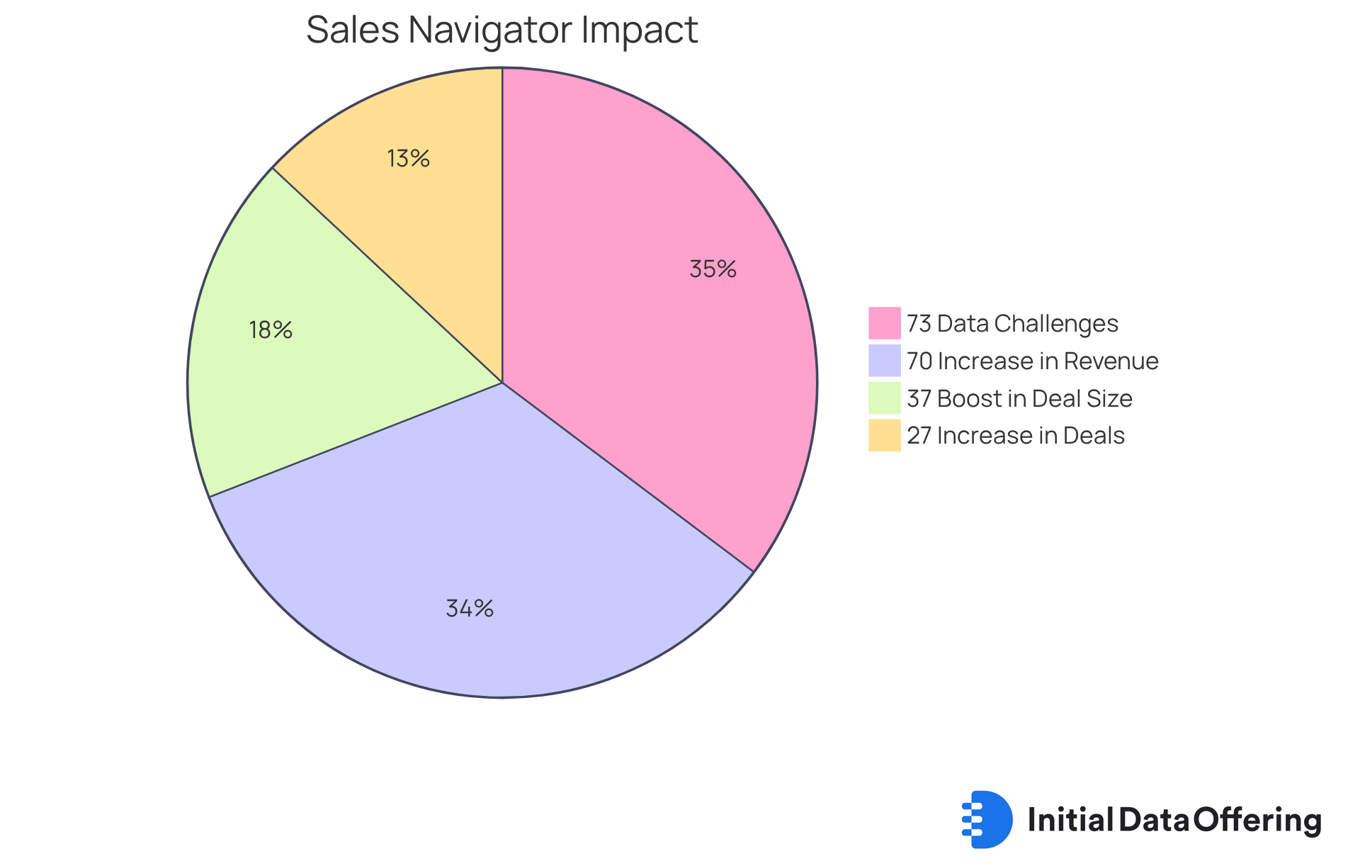 Each slice represents a key success metric achieved by sales professionals using LinkedIn Sales Navigator — larger slices indicate greater impacts on their B2B marketing efforts. Each slice represents a key success metric achieved by sales professionals using LinkedIn Sales Navigator — larger slices indicate greater impacts on their B2B marketing efforts.