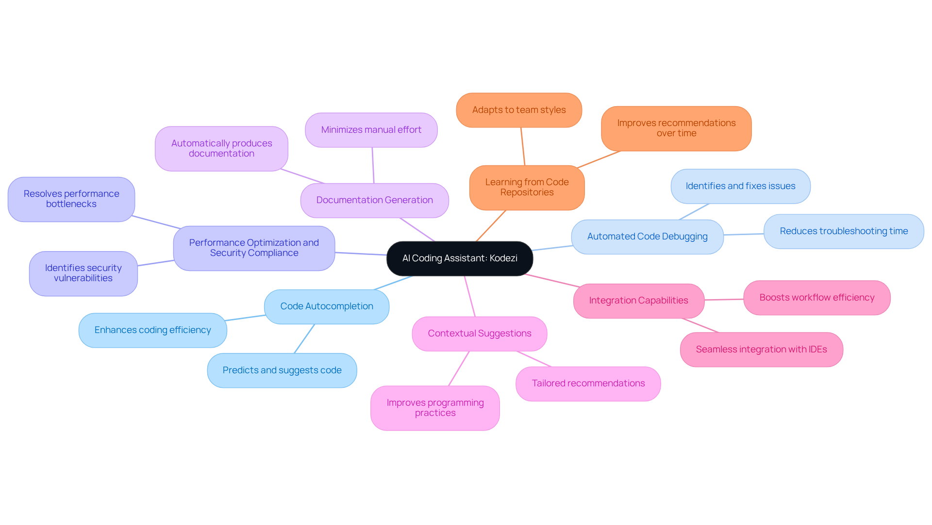 The central node represents Kodezi, the AI coding assistant. Each branch shows a key feature, and the sub-branches provide additional details about how that feature helps developers. The colors help differentiate each feature for easier understanding.
