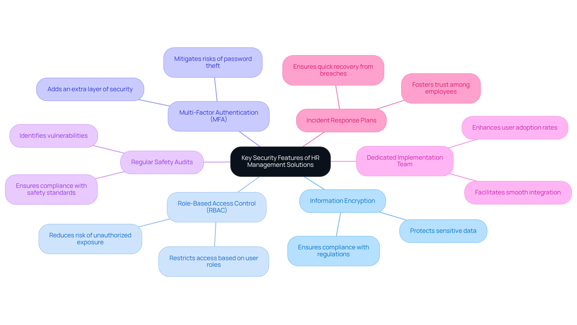 Each branch represents a different security feature essential for protecting HR data. Explore each feature to see its role in enhancing data security and compliance. Each branch represents a different security feature essential for protecting HR data. Explore each feature to see its role in enhancing data security and compliance.