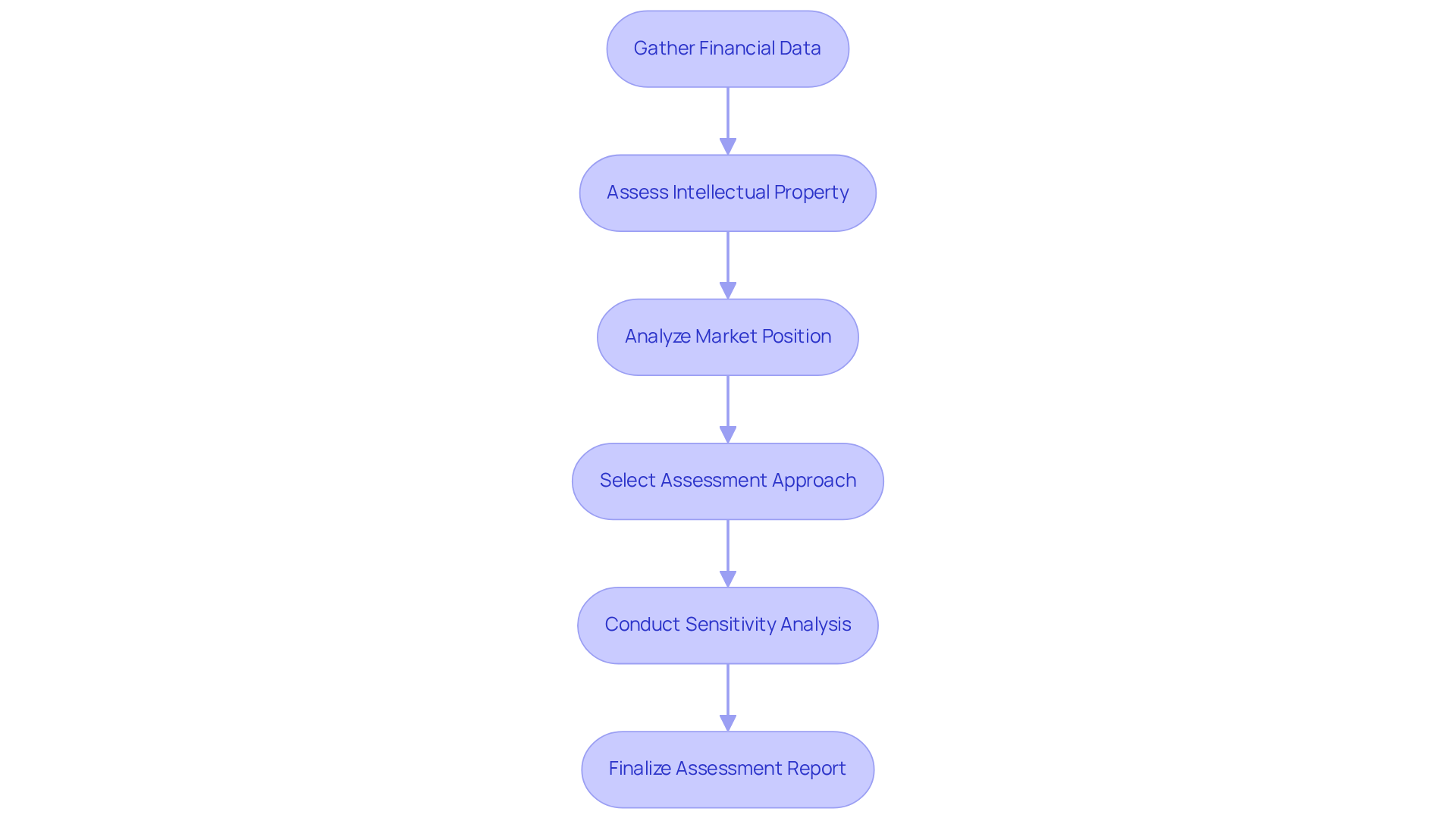 Each box represents a crucial step in valuing an AI company. Follow the arrows to see how each step leads to the next, guiding you through the entire valuation process. Each box represents a crucial step in valuing an AI company. Follow the arrows to see how each step leads to the next, guiding you through the entire valuation process.