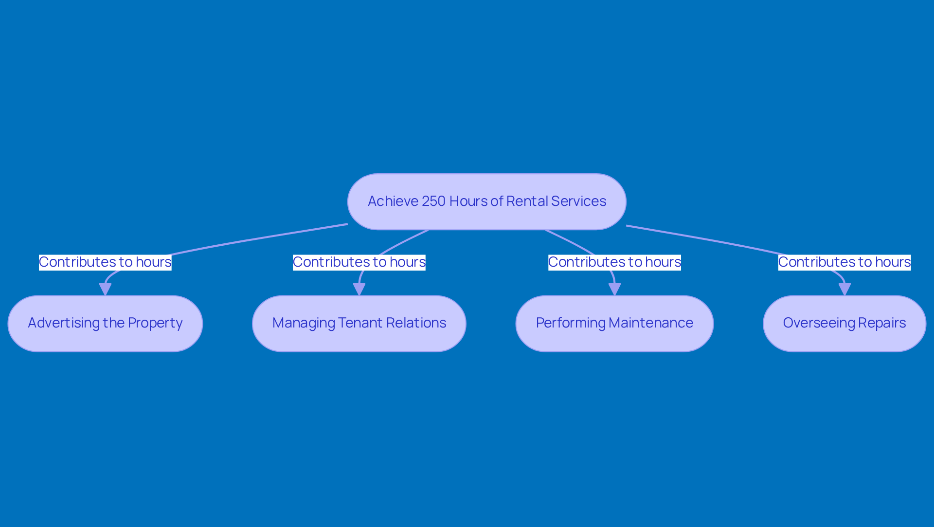 This flowchart shows the key tasks you need to complete to reach your goal of 250 hours of rental services. Each box represents a task that contributes to your total hours, so follow the arrows to see how they connect to your main goal!