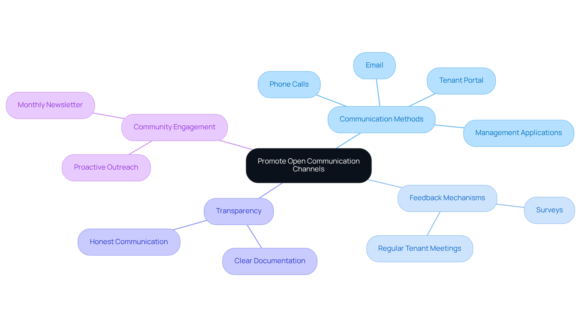 The center represents the main goal of promoting open communication, while the branches show different methods and strategies to achieve this. Each branch highlights a specific area of focus, making it easy to understand how they contribute to the overall communication strategy. The center represents the main goal of promoting open communication, while the branches show different methods and strategies to achieve this. Each branch highlights a specific area of focus, making it easy to understand how they contribute to the overall communication strategy.