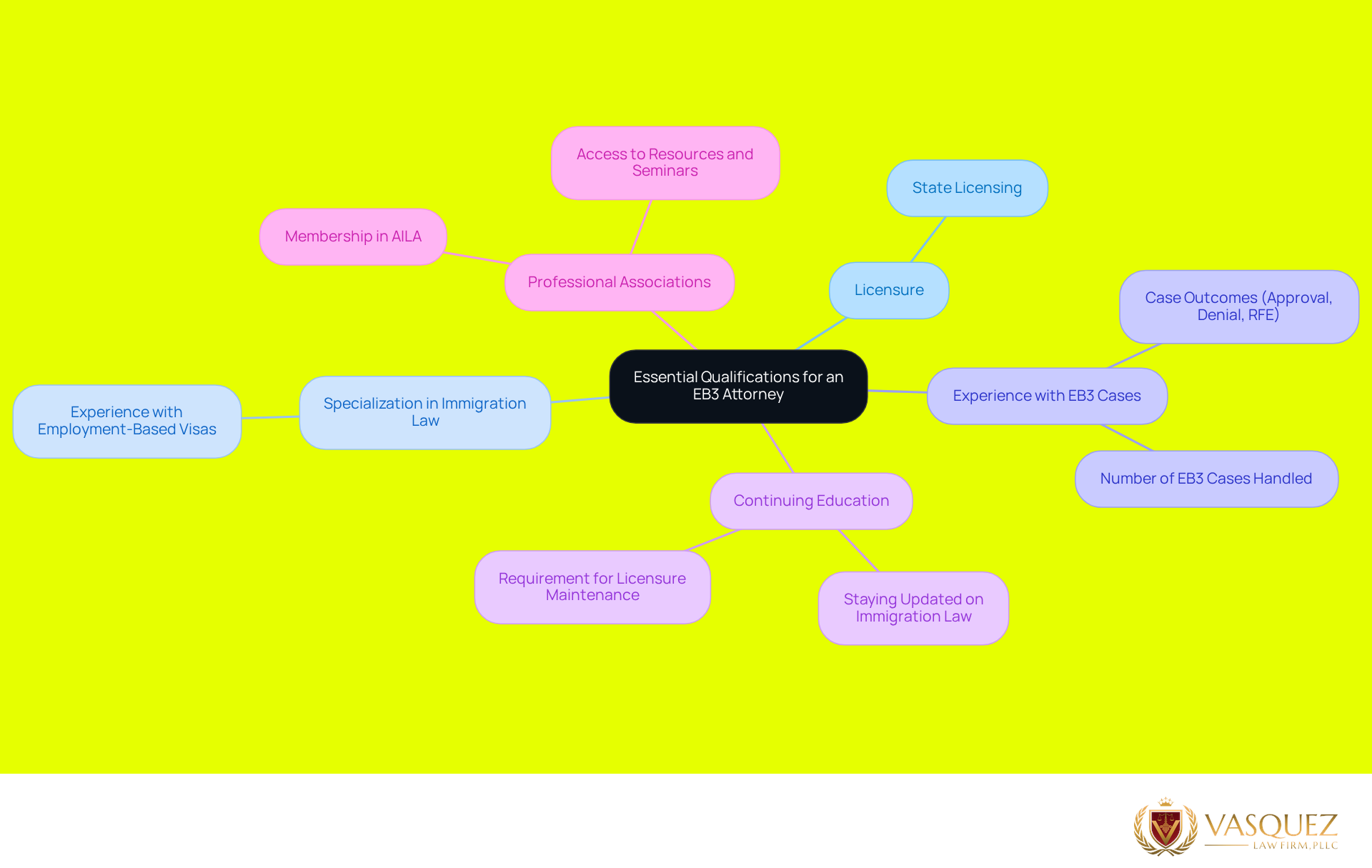 This mindmap shows the key qualifications you should look for in an EB3 attorney. Each branch represents a different qualification, and you can follow the branches to see what makes each one important for your case.