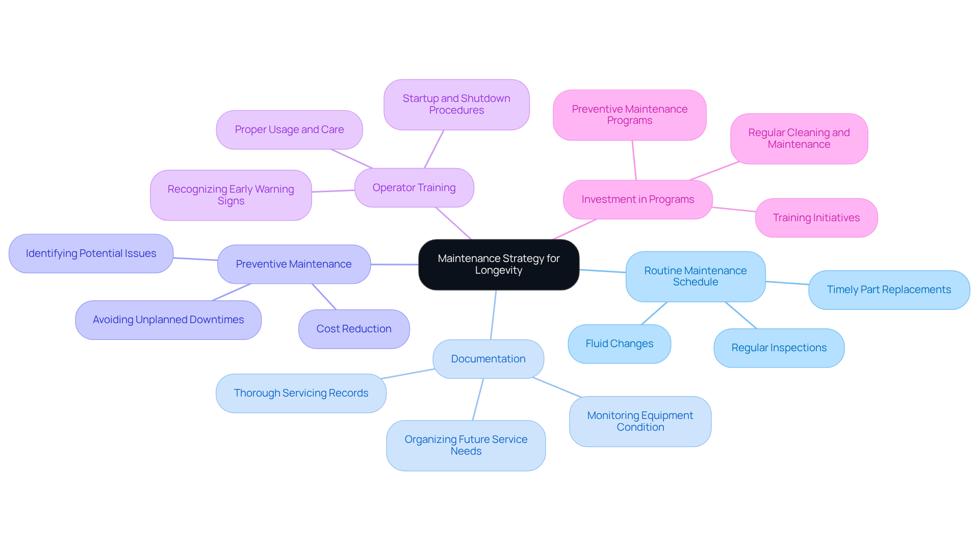 This mindmap starts with the main idea of a maintenance strategy at the center. Each branch represents a key aspect of the strategy, showing how they all contribute to extending the lifespan of heavy construction equipment. Follow the branches to explore each area and see how they connect to the overall goal.
