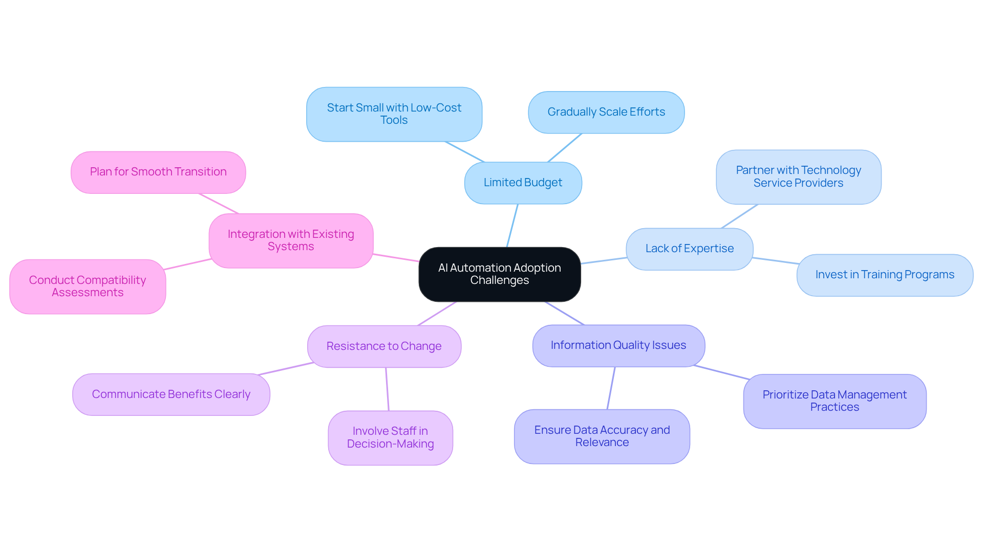 The central node represents the overall theme, while each branch highlights specific challenges. The sub-branches provide actionable solutions to those challenges, helping SMEs navigate their AI adoption journey. The central node represents the overall theme, while each branch highlights specific challenges. The sub-branches provide actionable solutions to those challenges, helping SMEs navigate their AI adoption journey.
