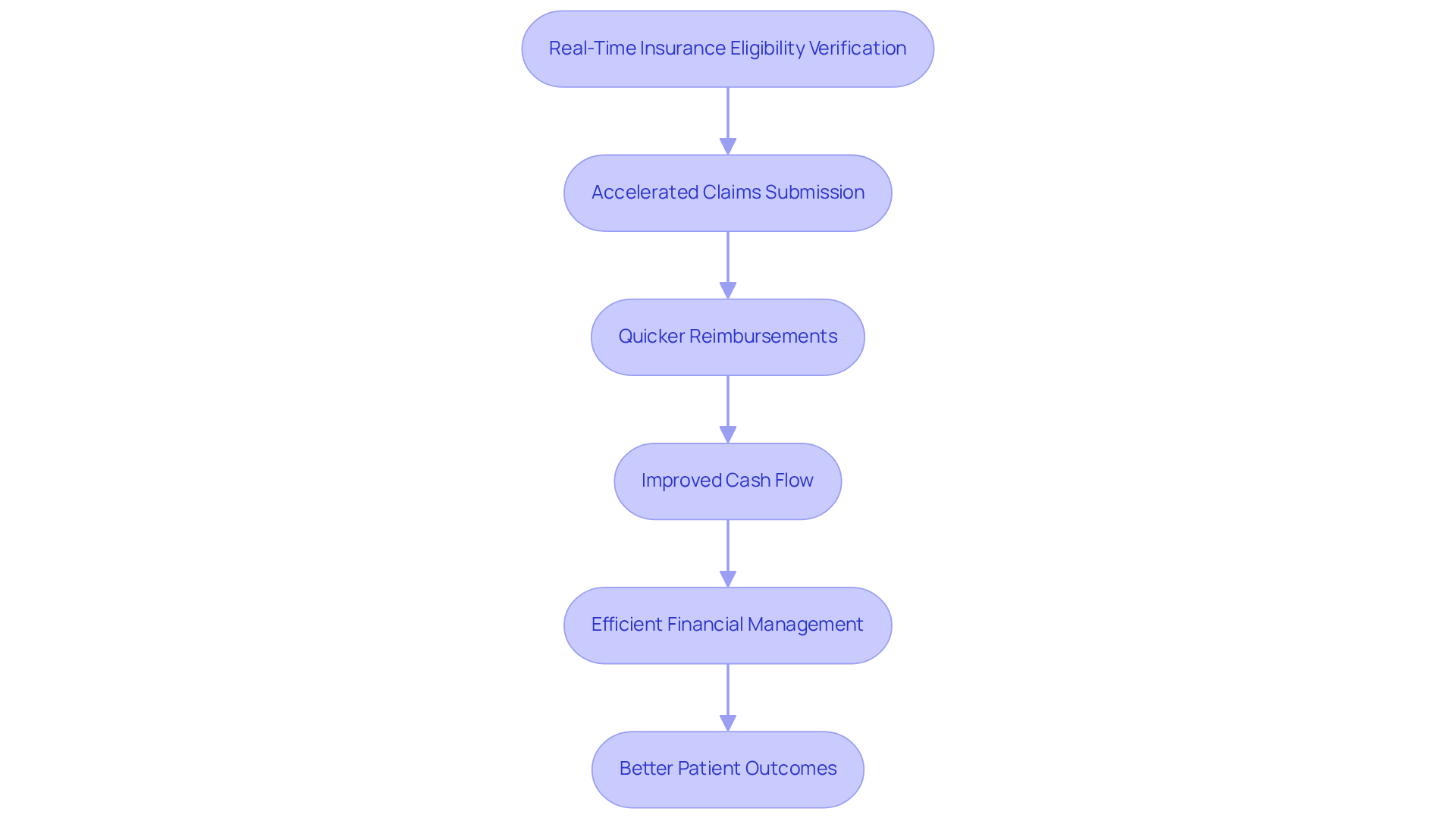 Each box represents a step in the process. Follow the arrows to see how real-time verification leads to faster reimbursements, which in turn enhances cash flow and patient care.