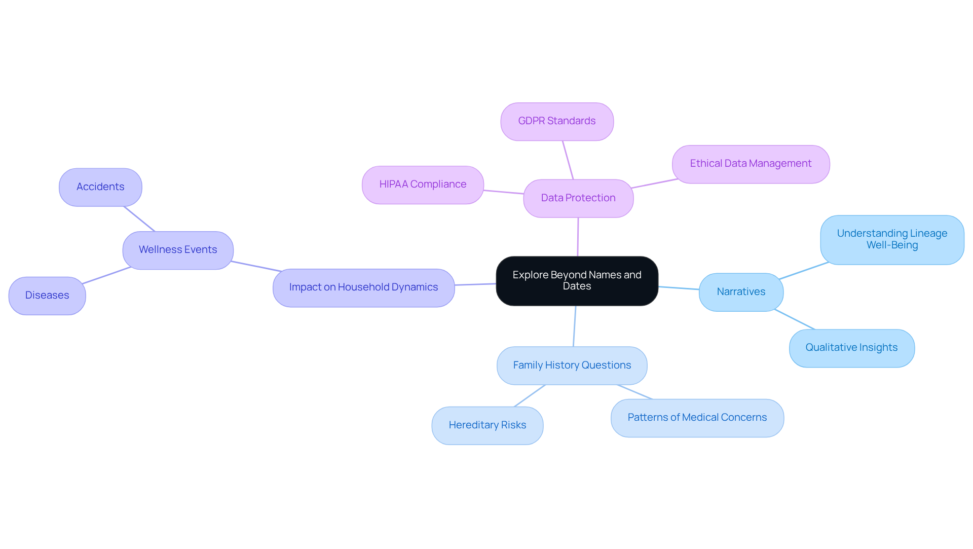 The central node represents the main theme, while the branches show related ideas and concepts. Each color-coded branch helps you see how different aspects of genealogy connect to the overall understanding of lineage and well-being.