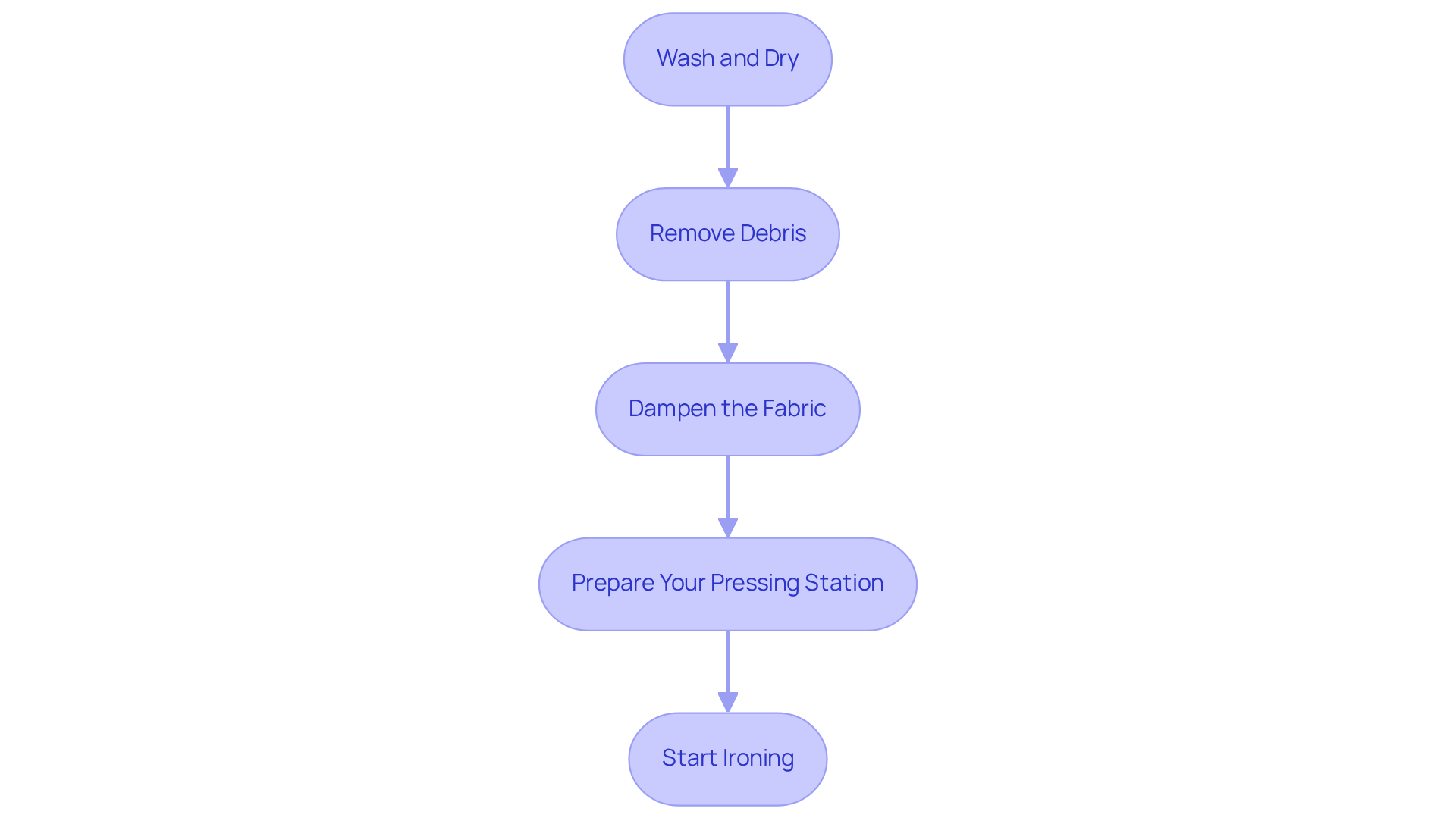 Each box represents a step in the preparation process. Follow the arrows to see the order in which you should complete each task for the best ironing results.