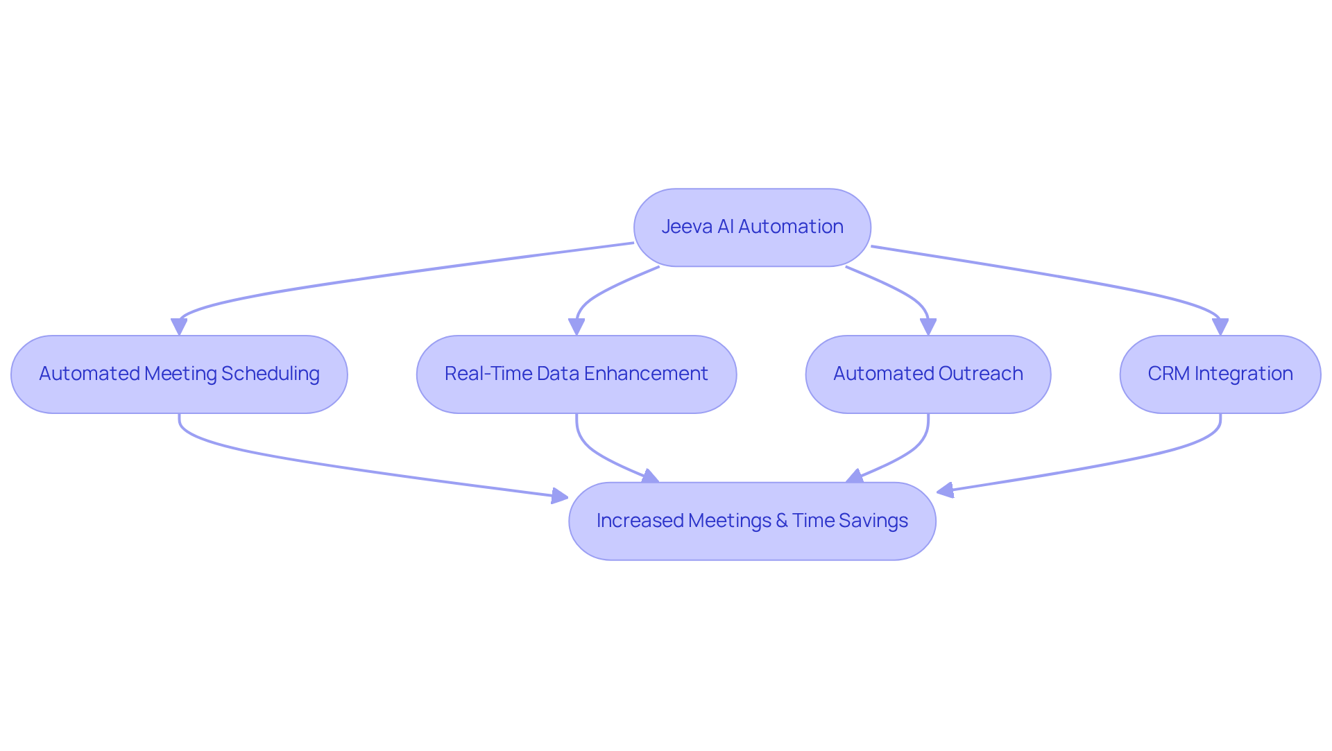 This flowchart shows how Jeeva AI automates the scheduling of sales meetings. Each feature leads to increased efficiency and more time for closing deals, making it easier for sales representatives to focus on what matters.