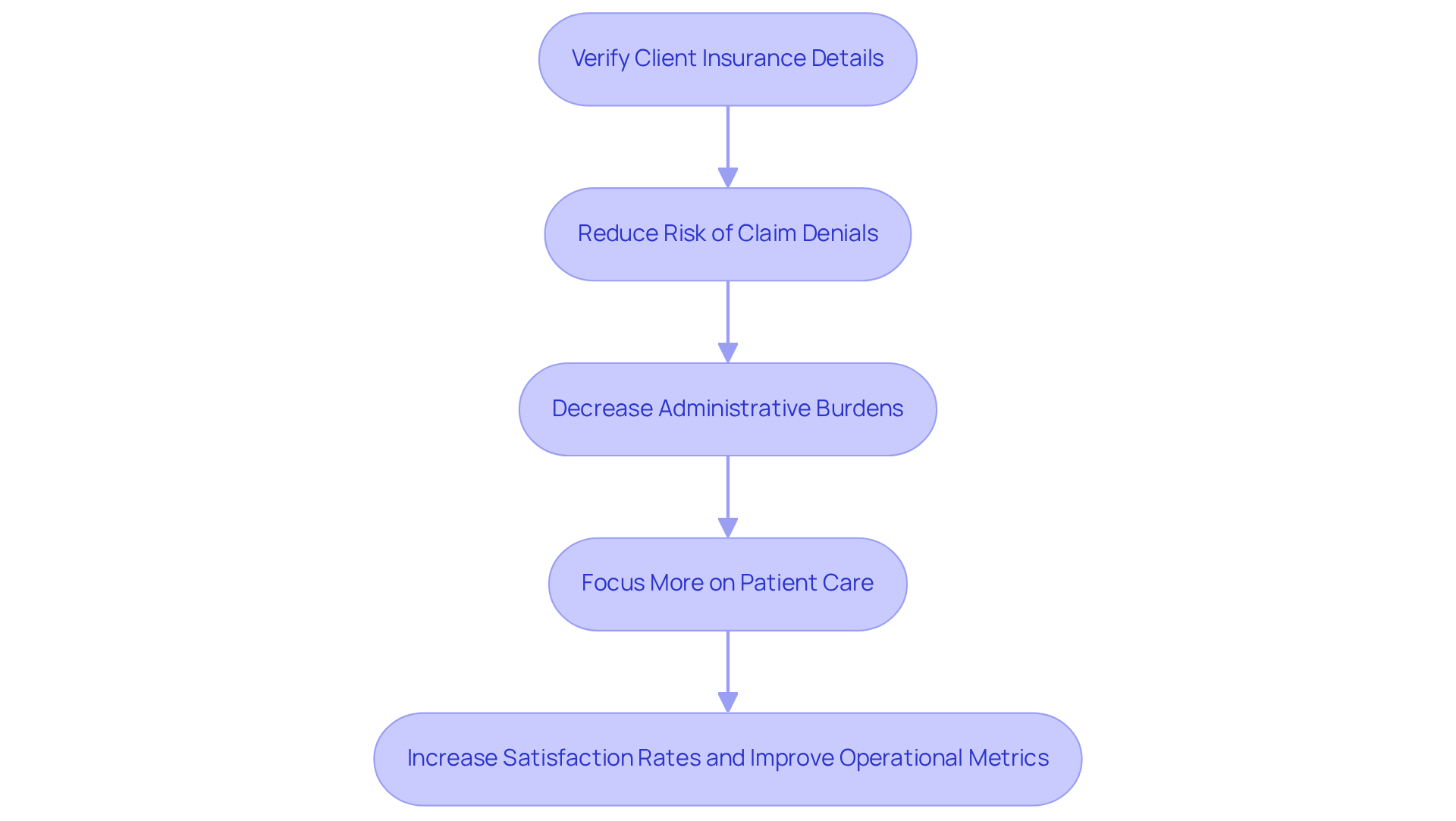 Each box represents a step in the process of using Invensis's services. Follow the arrows to see how each step contributes to improving clinic operations and patient care.