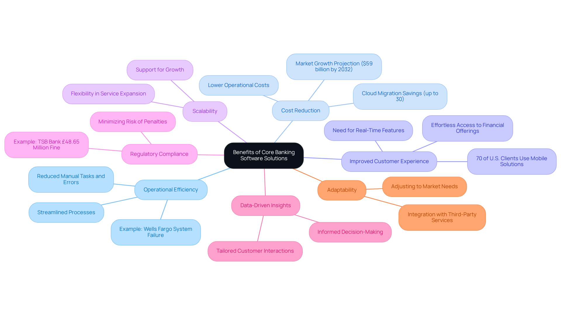 This mindmap illustrates the various advantages of core banking software. Each branch represents a key benefit, and the sub-branches provide additional details or examples. Follow the branches to explore how these solutions can enhance operational capabilities in financial institutions. This mindmap illustrates the various advantages of core banking software. Each branch represents a key benefit, and the sub-branches provide additional details or examples. Follow the branches to explore how these solutions can enhance operational capabilities in financial institutions.