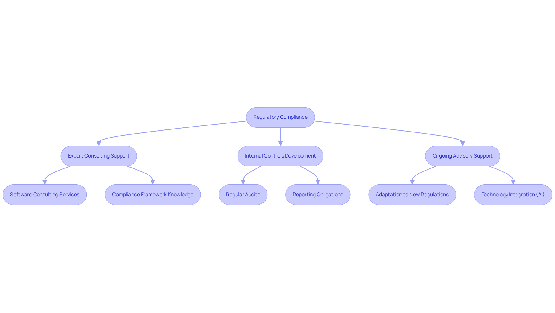 This flowchart illustrates the steps involved in ensuring regulatory compliance for hedge pools. Start at the top with 'Regulatory Compliance' and follow the arrows to see how expert consulting support, internal controls, and ongoing advisory services work together to maintain compliance and adapt to changes. This flowchart illustrates the steps involved in ensuring regulatory compliance for hedge pools. Start at the top with 'Regulatory Compliance' and follow the arrows to see how expert consulting support, internal controls, and ongoing advisory services work together to maintain compliance and adapt to changes.