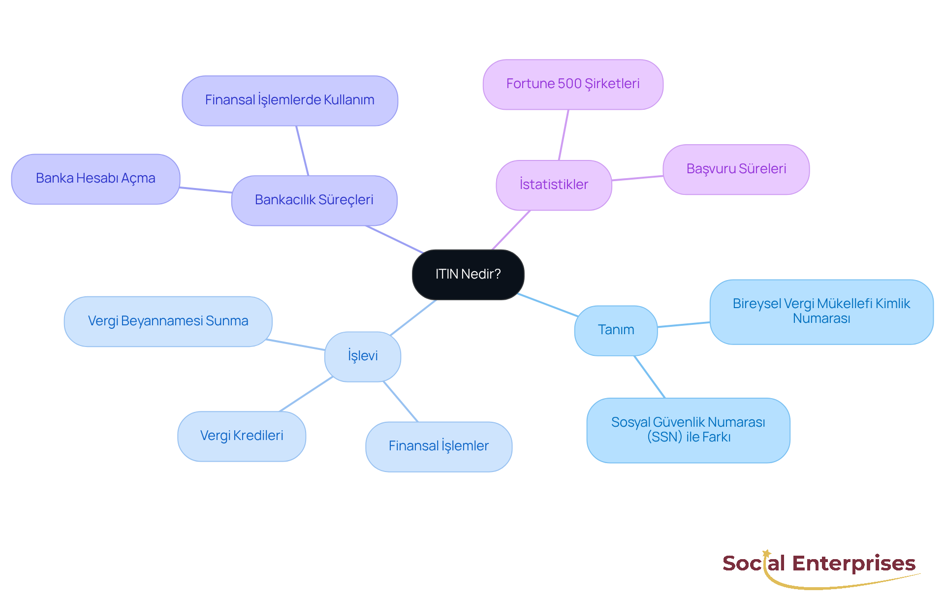 Merkezde 'ITIN Nedir?' yazıyor; onun etrafındaki dallar ise ITIN ile ilgili farklı bilgileri gösteriyor. Her dal, konunun belirli bir yönünü temsil ediyor ve bu sayede bilgileri daha iyi anlamanızı sağlıyor.