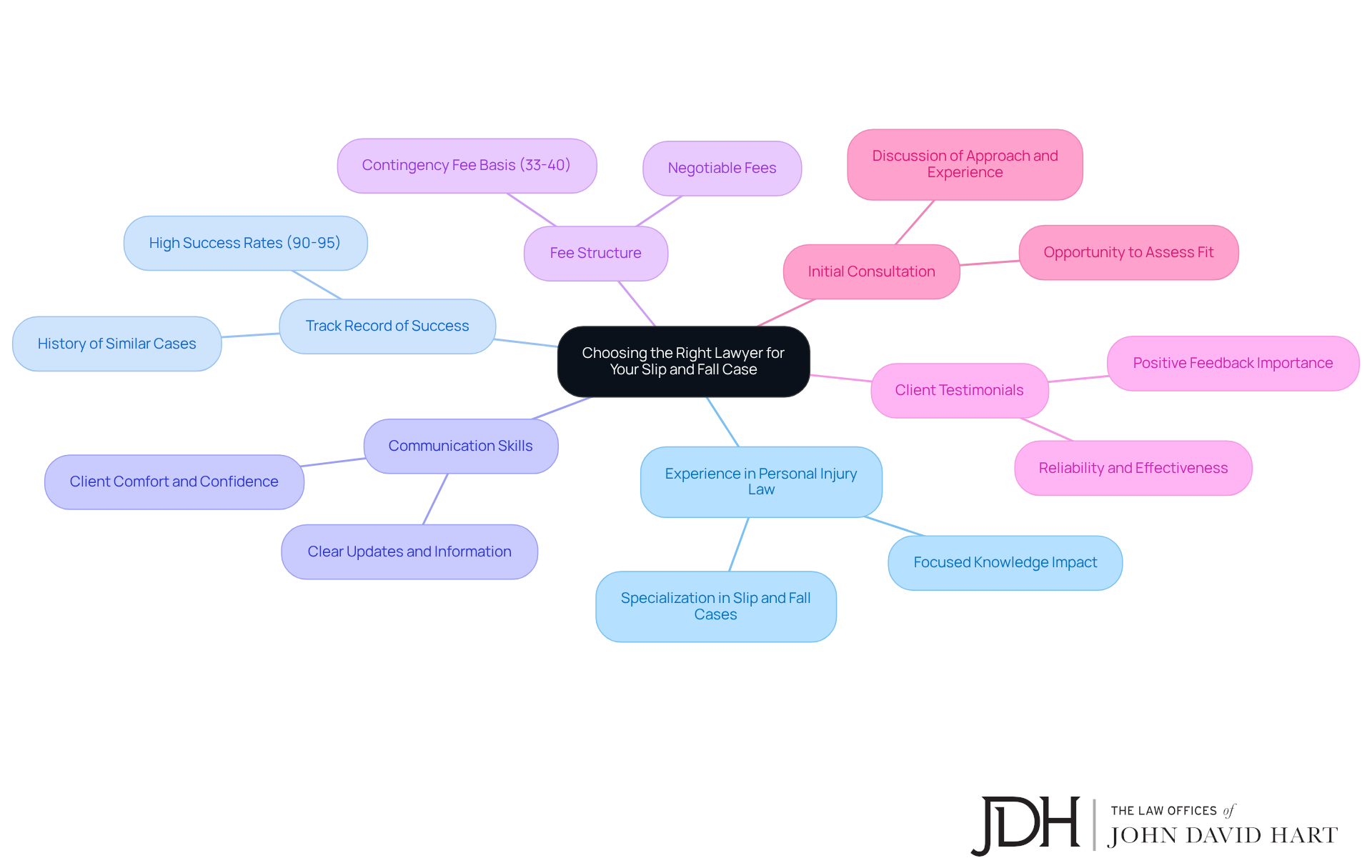 The center represents the main decision of choosing a lawyer, while the branches show the important factors to think about. Each branch can have additional details to help you understand why these factors matter.