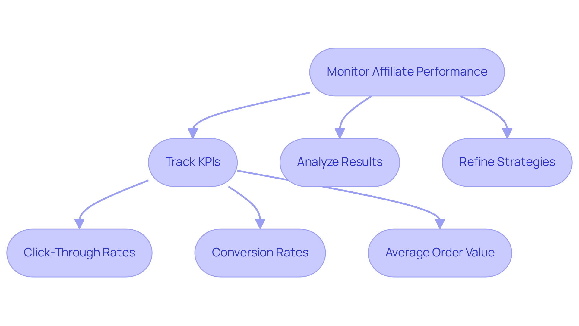 This flowchart shows the steps to effectively monitor and measure affiliate performance. Start at the top with monitoring, then follow the arrows to see how to track key metrics, analyze the results, and refine your strategies for better outcomes. This flowchart shows the steps to effectively monitor and measure affiliate performance. Start at the top with monitoring, then follow the arrows to see how to track key metrics, analyze the results, and refine your strategies for better outcomes.