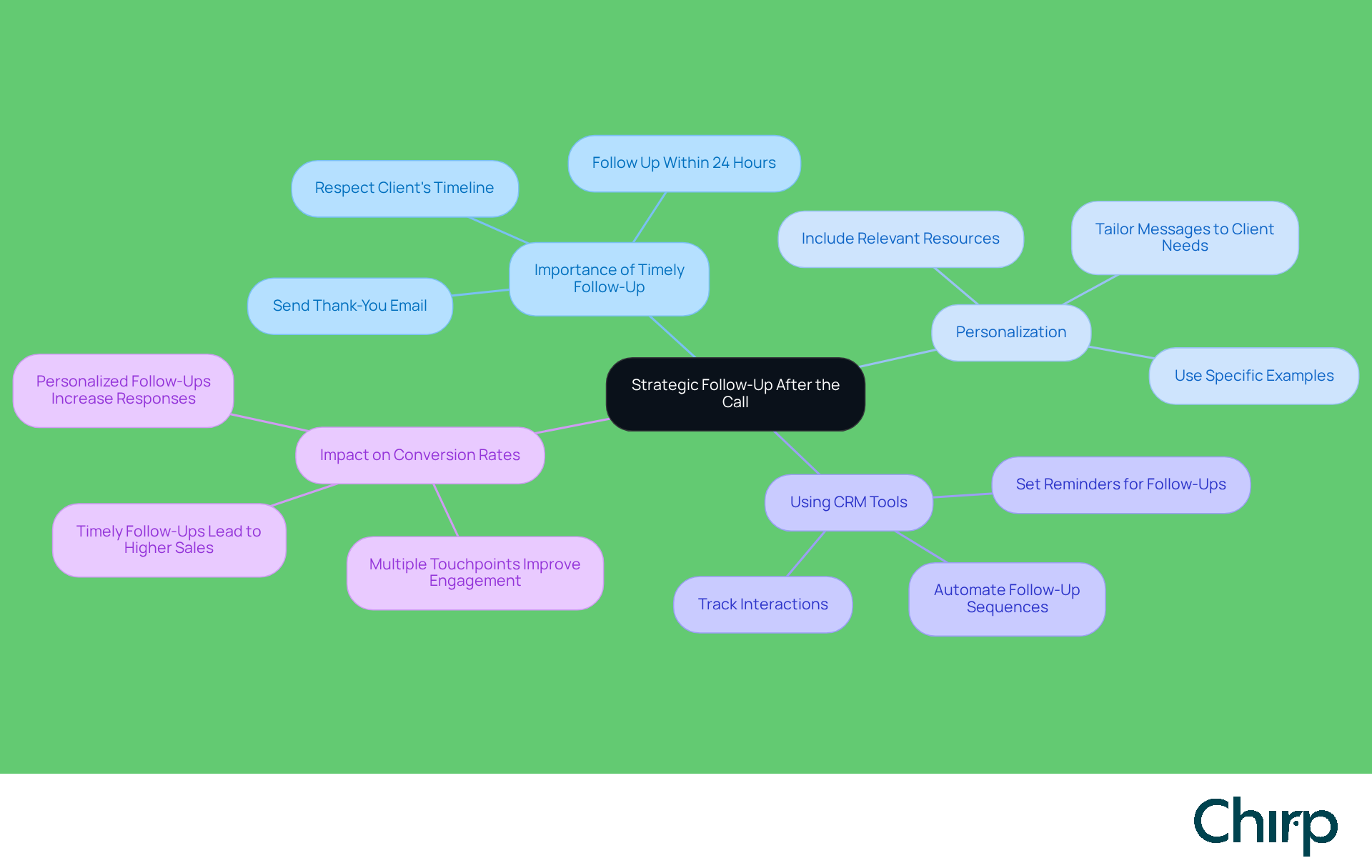 Start at the center with the main idea of strategic follow-up, then explore each branch to see the different strategies and tips that can help improve your follow-up process.