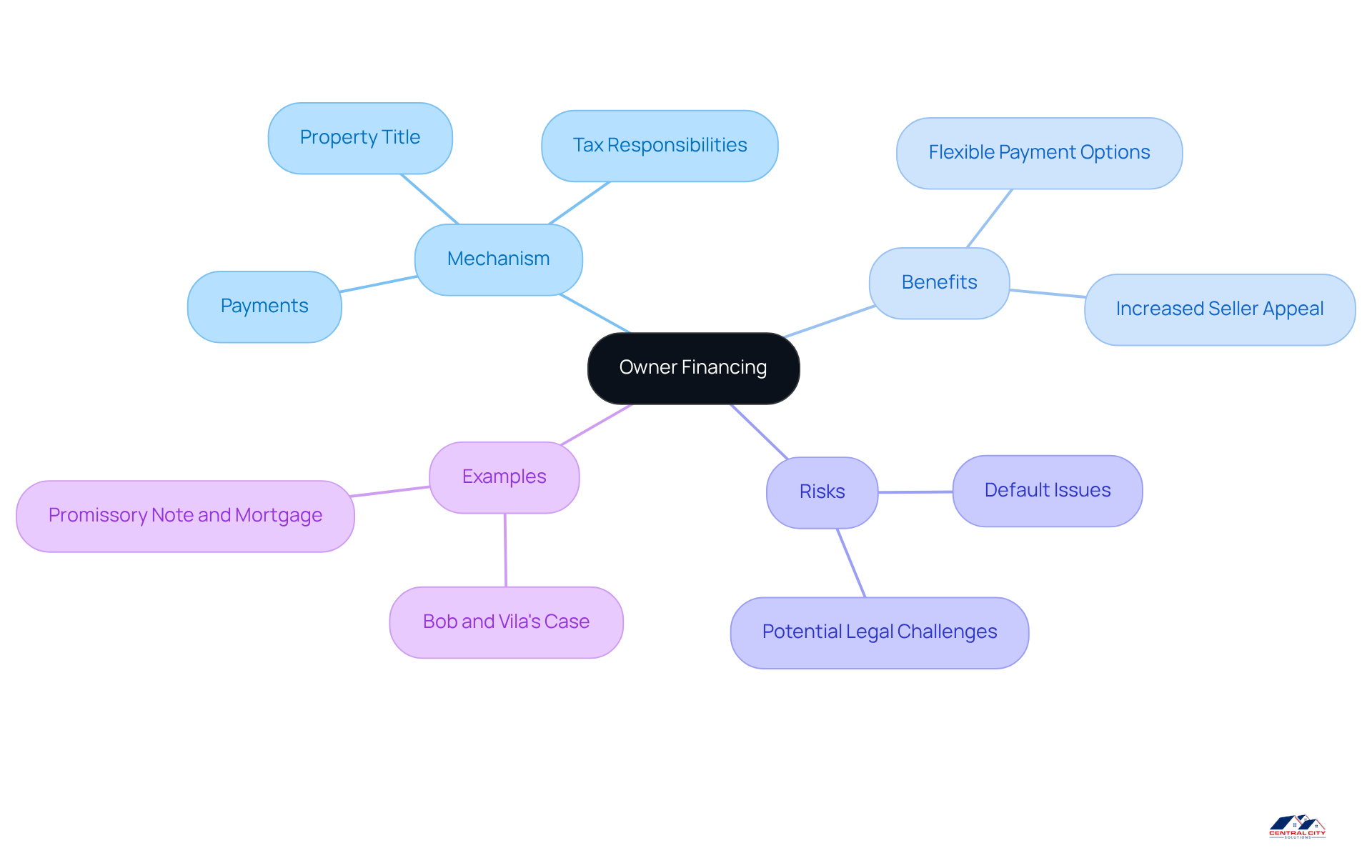 The central node shows the concept of owner financing, with branches illustrating its mechanics, benefits, risks, and real-life examples. Each branch provides insight into the different components involved in this financing method. The central node shows the concept of owner financing, with branches illustrating its mechanics, benefits, risks, and real-life examples. Each branch provides insight into the different components involved in this financing method.