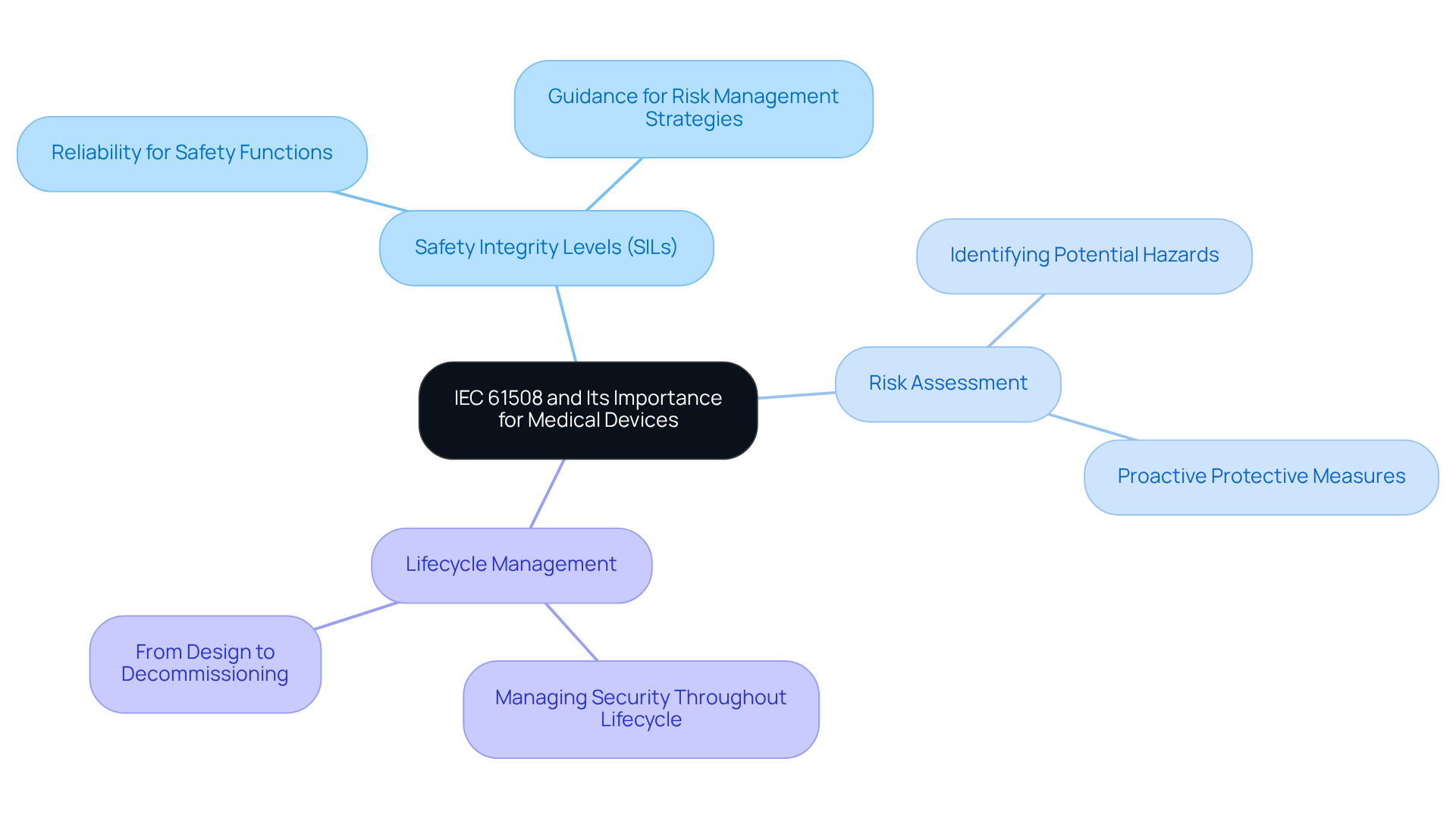 The central node represents the IEC 61508 standard, while the branches show its key aspects. Each aspect is crucial for ensuring the safety and effectiveness of medical devices, helping manufacturers navigate regulations and enhance patient safety.